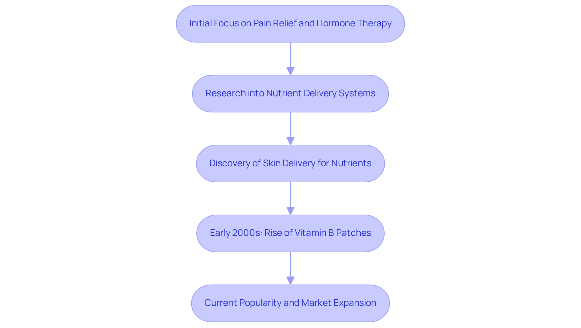 This flowchart shows the journey of vitamin B patches from their initial purpose to their current role in nutrient supplementation. Follow the arrows to see how each stage builds on the previous one, leading to today's popular solutions. This flowchart shows the journey of vitamin B patches from their initial purpose to their current role in nutrient supplementation. Follow the arrows to see how each stage builds on the previous one, leading to today's popular solutions.