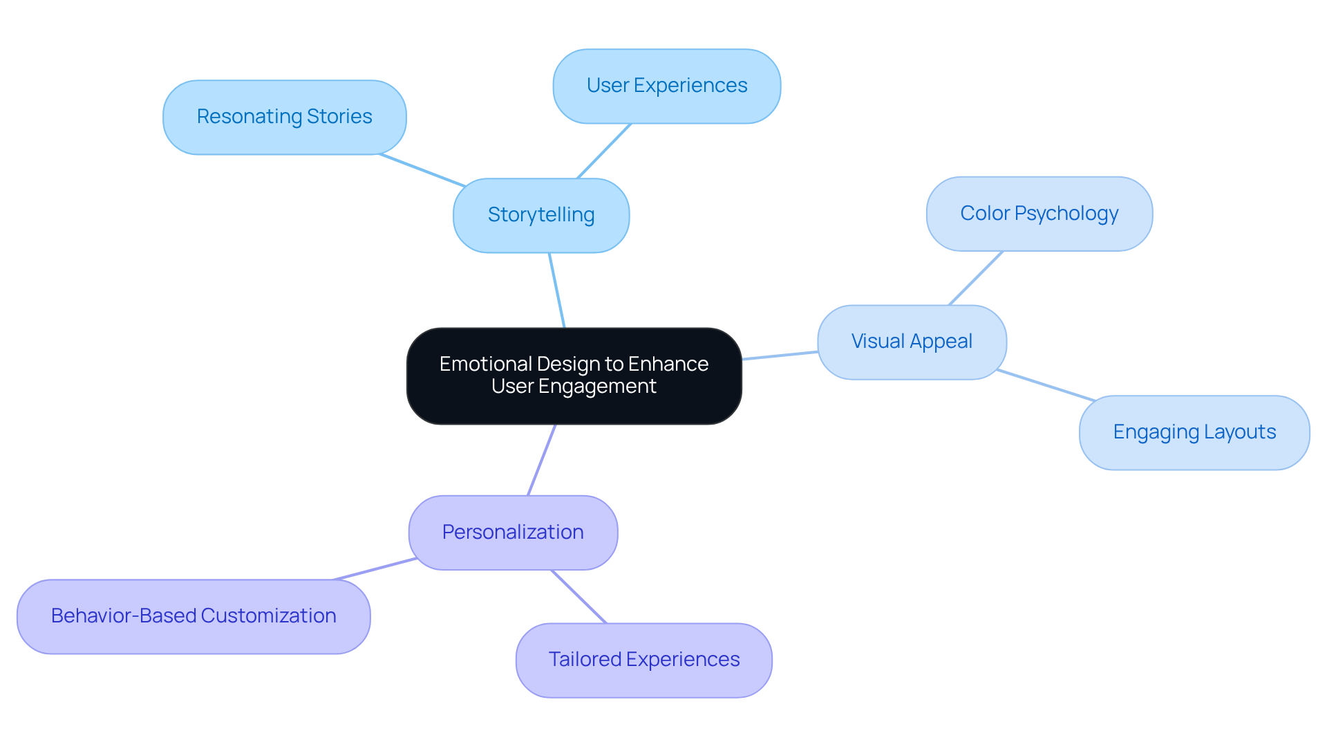Start in the center with the main idea of emotional design. Each branch represents a strategy to engage users emotionally, making them feel valued and connected. The sub-branches provide additional details or examples to enrich your understanding of each strategy. Start in the center with the main idea of emotional design. Each branch represents a strategy to engage users emotionally, making them feel valued and connected. The sub-branches provide additional details or examples to enrich your understanding of each strategy.