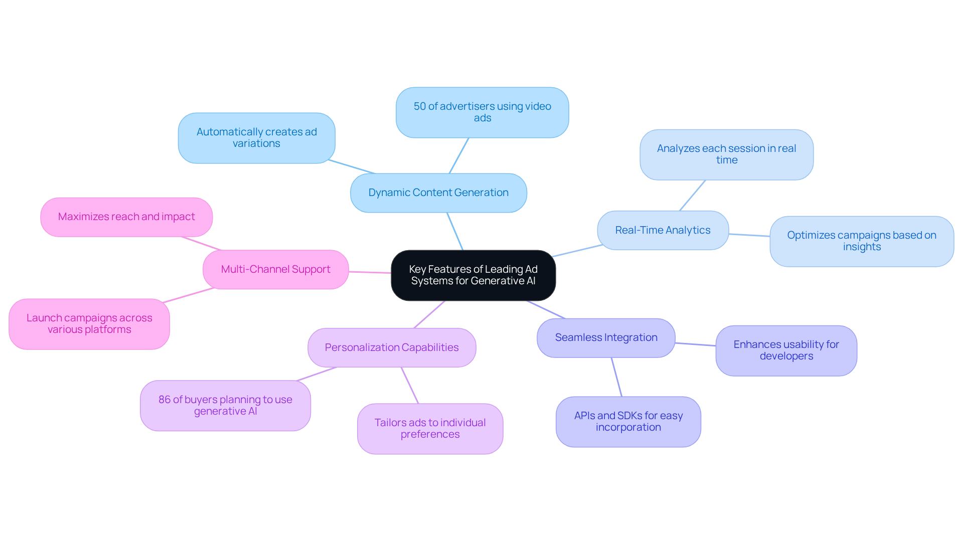 The central node represents the main topic, while each branch shows a key feature. Sub-branches provide additional details or statistics, helping you understand how each feature contributes to effective advertising. The central node represents the main topic, while each branch shows a key feature. Sub-branches provide additional details or statistics, helping you understand how each feature contributes to effective advertising.