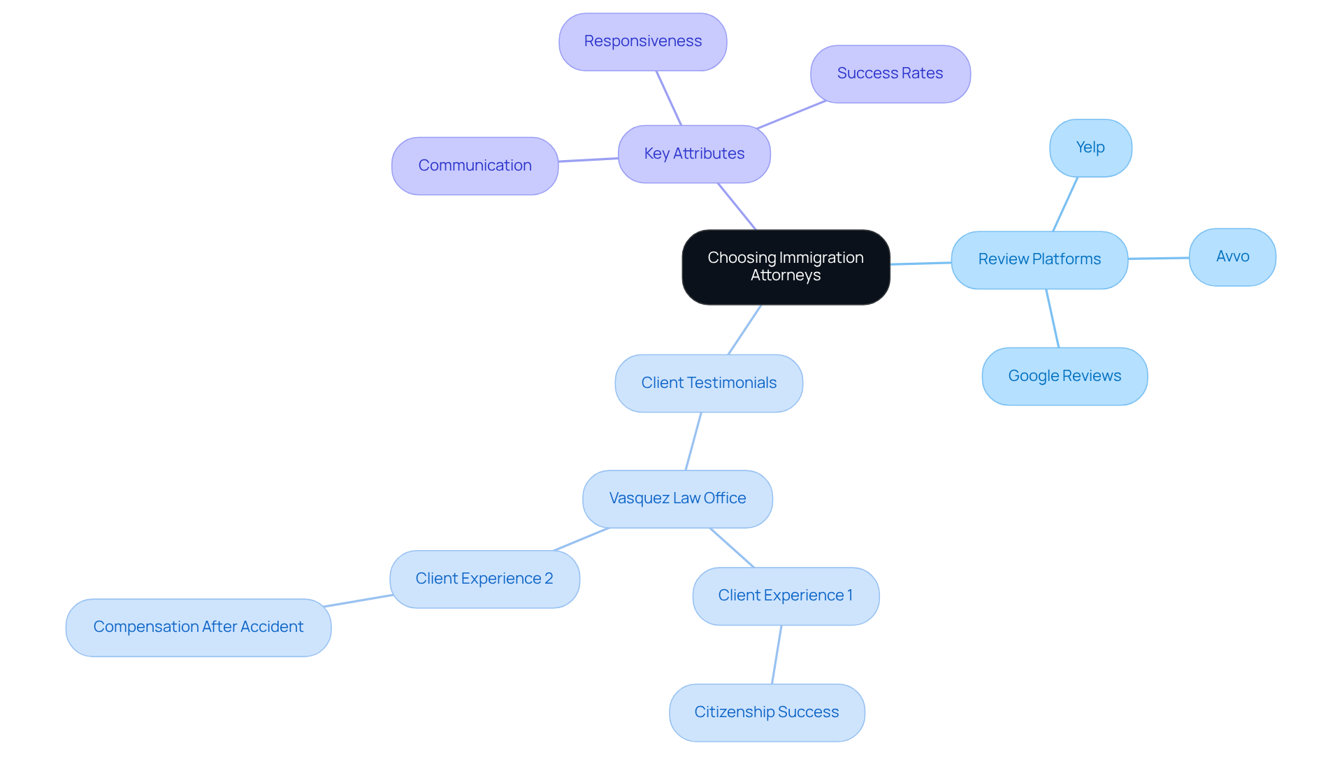 The center shows the main topic of choosing an attorney, while branches lead to important aspects like where to find reviews and what past clients have said. Each branch helps you understand the factors that contribute to making an informed decision.