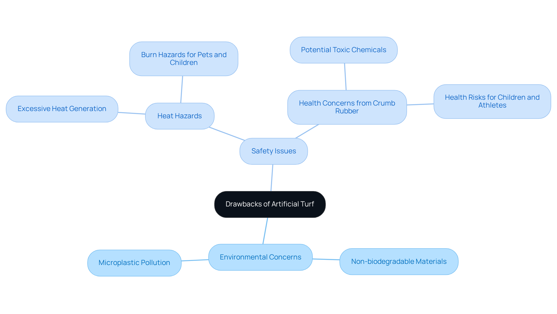 The central node represents the main topic, while the branches show different categories of drawbacks. Each sub-branch provides specific details, helping you understand the various concerns associated with synthetic grass.
