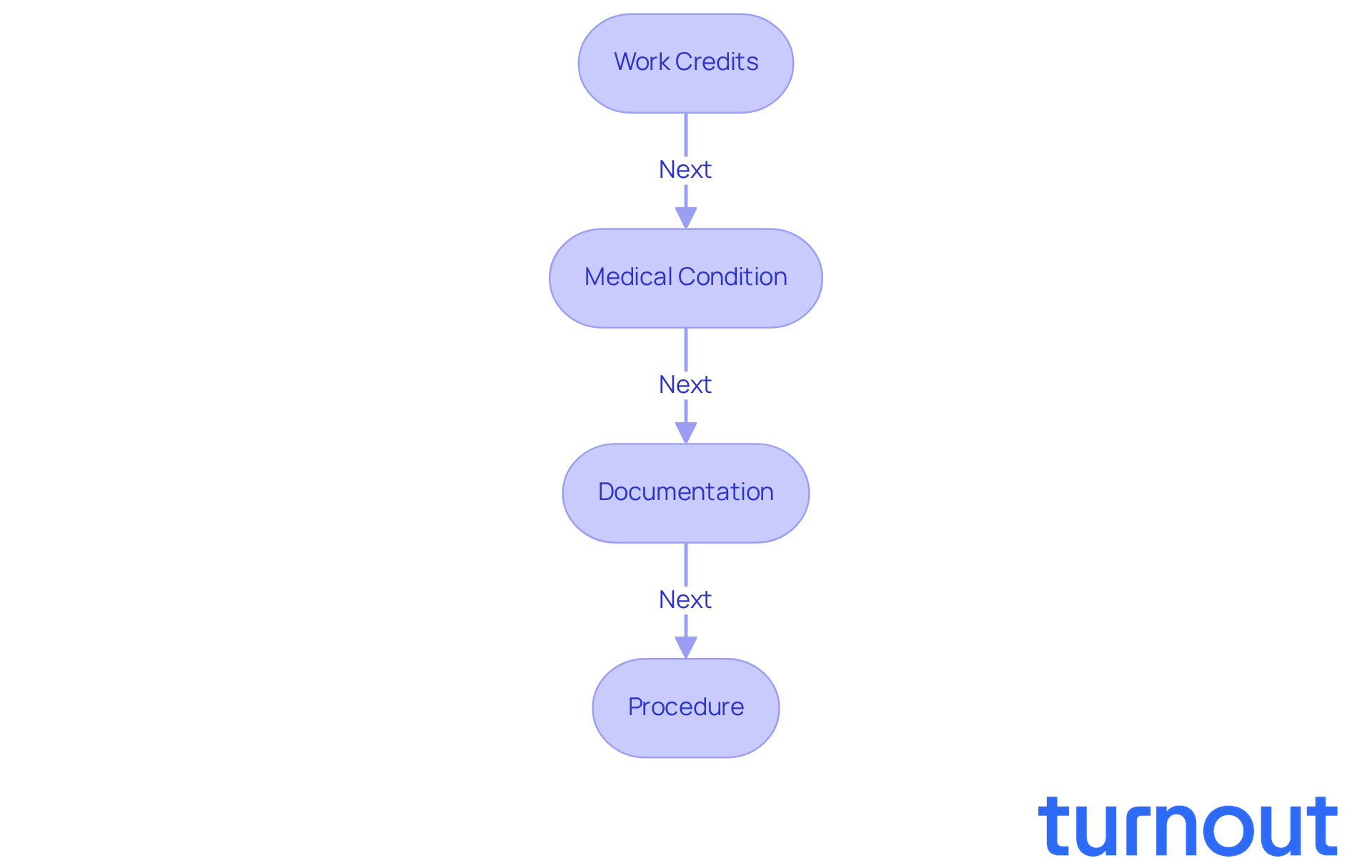 Each box represents a step in the SSDI eligibility process. Follow the arrows to see how to navigate from work credits to gathering documentation and understanding the procedure.