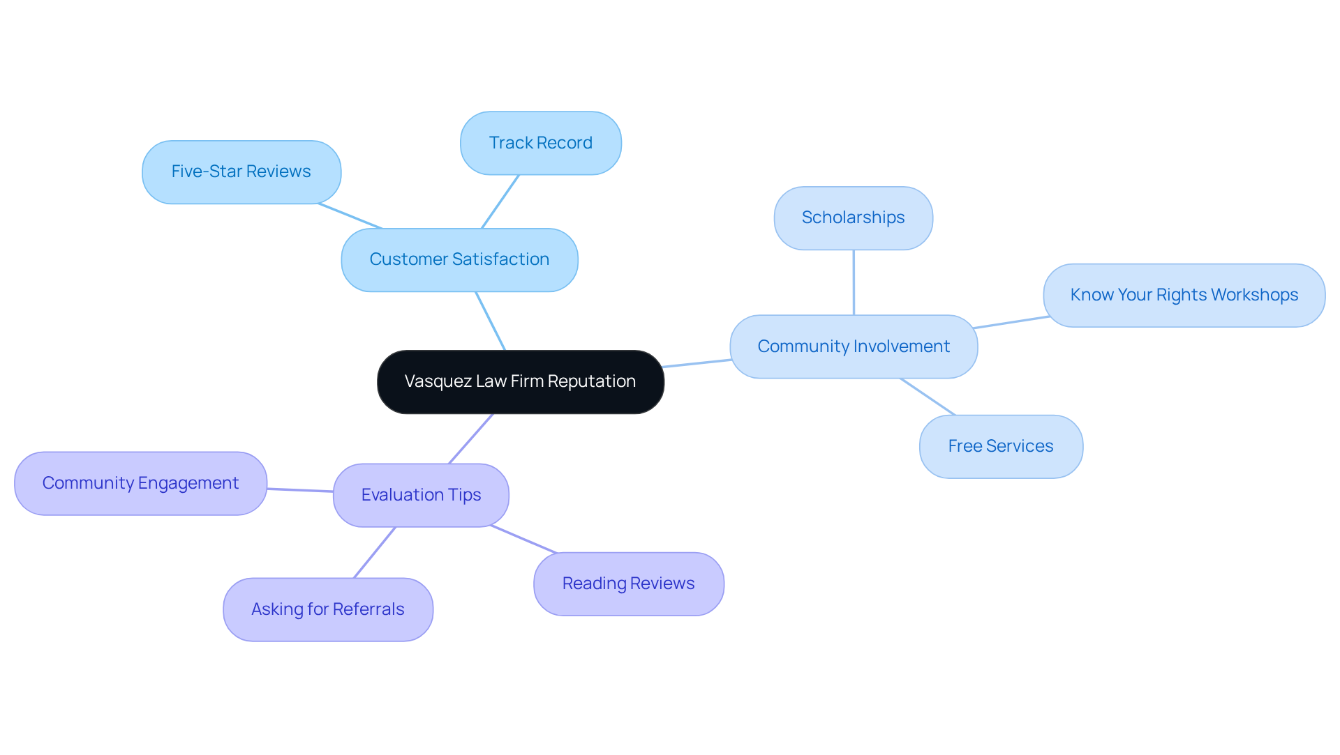 Start at the center with the firm's reputation, then follow the branches to explore how customer satisfaction and community initiatives contribute to it. Each branch helps you understand the different factors that build trust and credibility. Start at the center with the firm's reputation, then follow the branches to explore how customer satisfaction and community initiatives contribute to it. Each branch helps you understand the different factors that build trust and credibility.