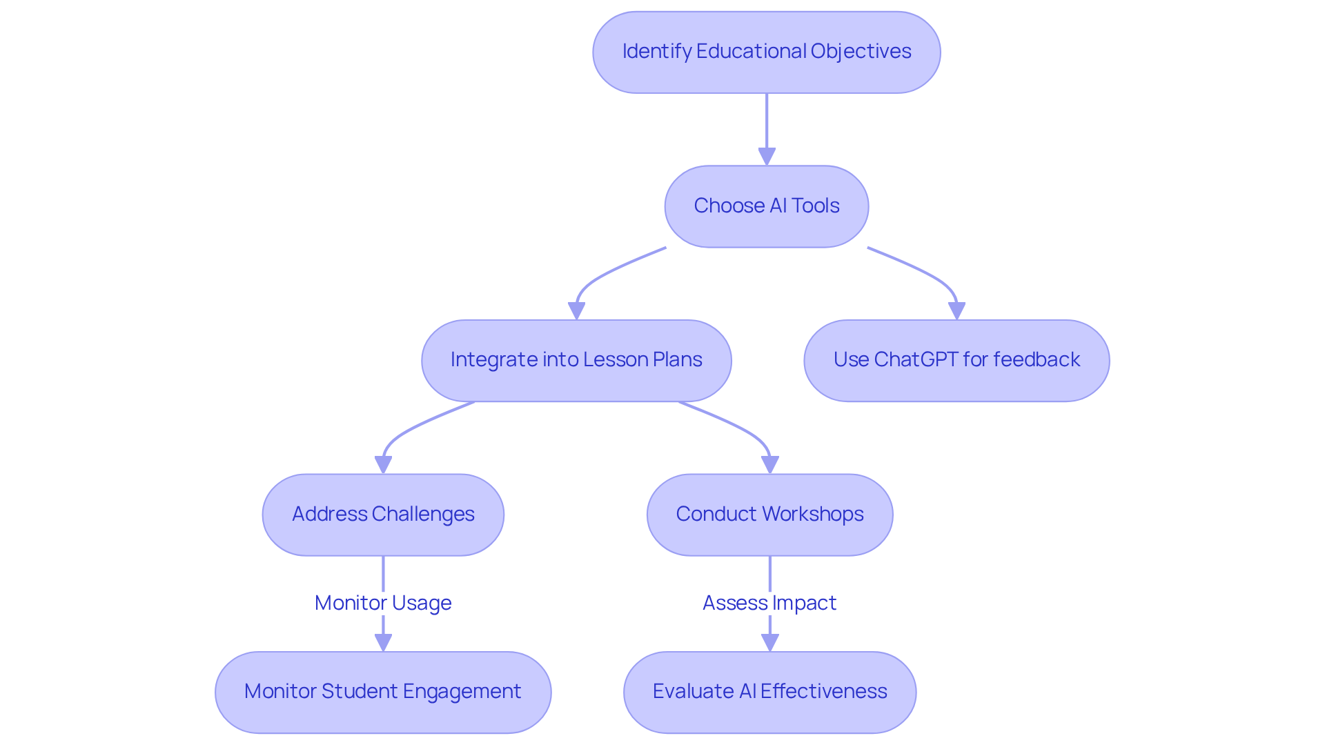 Follow the arrows to see the steps for incorporating AI in teaching. Each box represents a key action or consideration, guiding educators through the process. Follow the arrows to see the steps for incorporating AI in teaching. Each box represents a key action or consideration, guiding educators through the process.