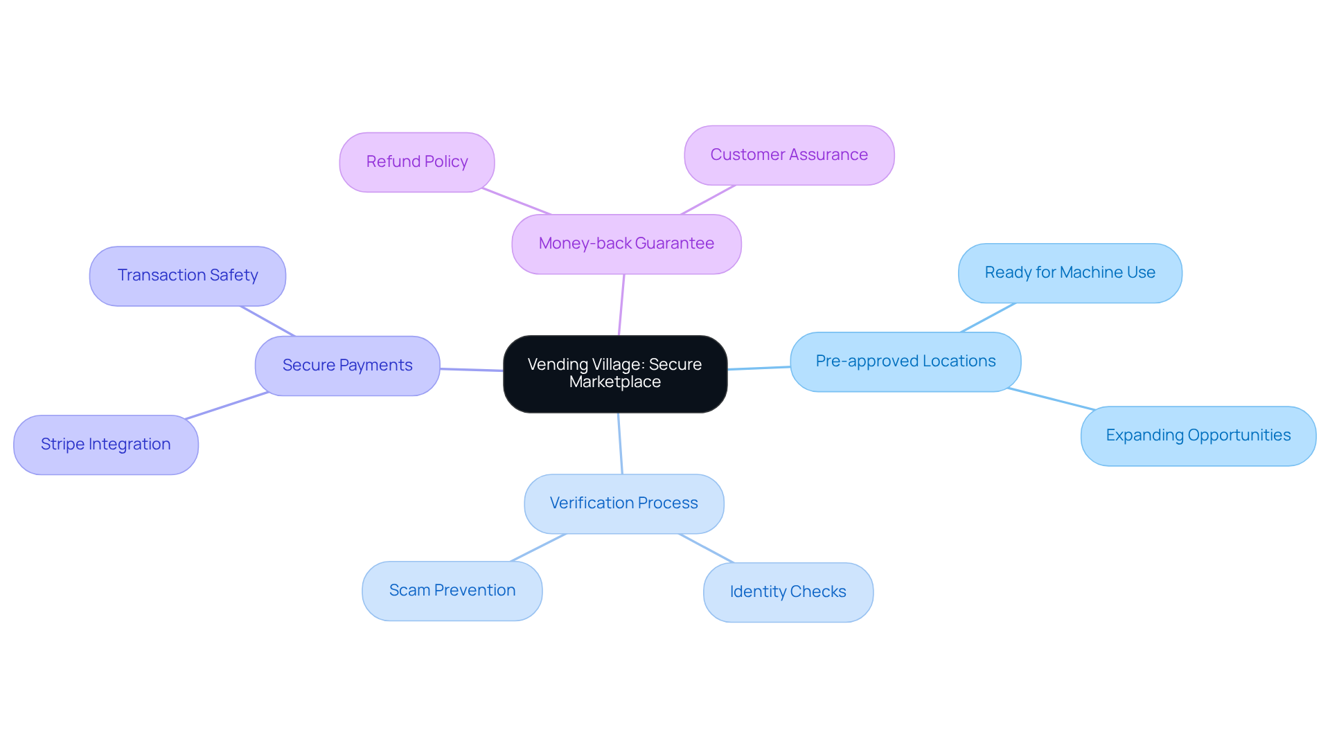 The central node represents Vending Village, while branches illustrate key features like safe locations and payments. Each color-coded branch leads to specific benefits, helping you see how everything is connected.