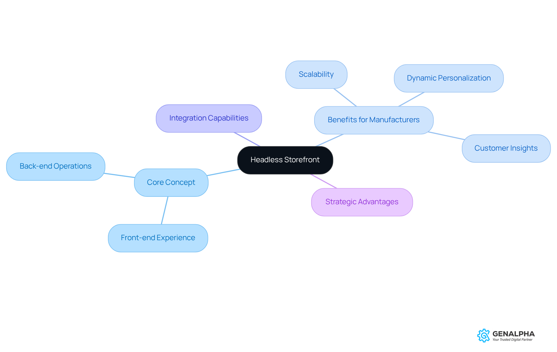 This mindmap illustrates the concept of headless storefronts. Start at the center with the main idea, then explore the branches to see how it connects to various benefits and functionalities. Each color represents a different aspect of the headless architecture, making it easier to understand how they relate to each other.