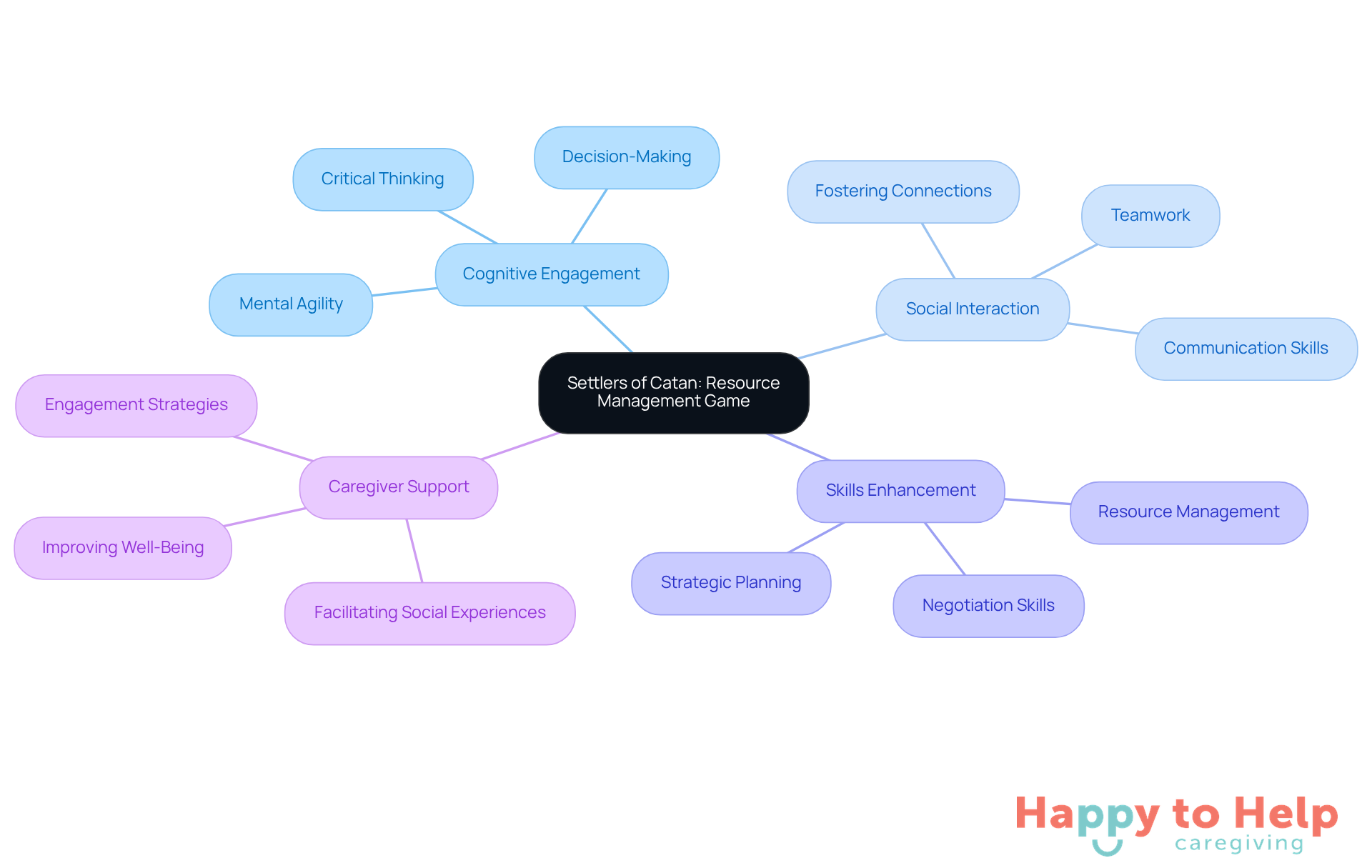 The central node represents the game, while the branches show its various benefits. Each color-coded branch highlights a different aspect, making it easy to understand how the game supports seniors' cognitive and social needs.