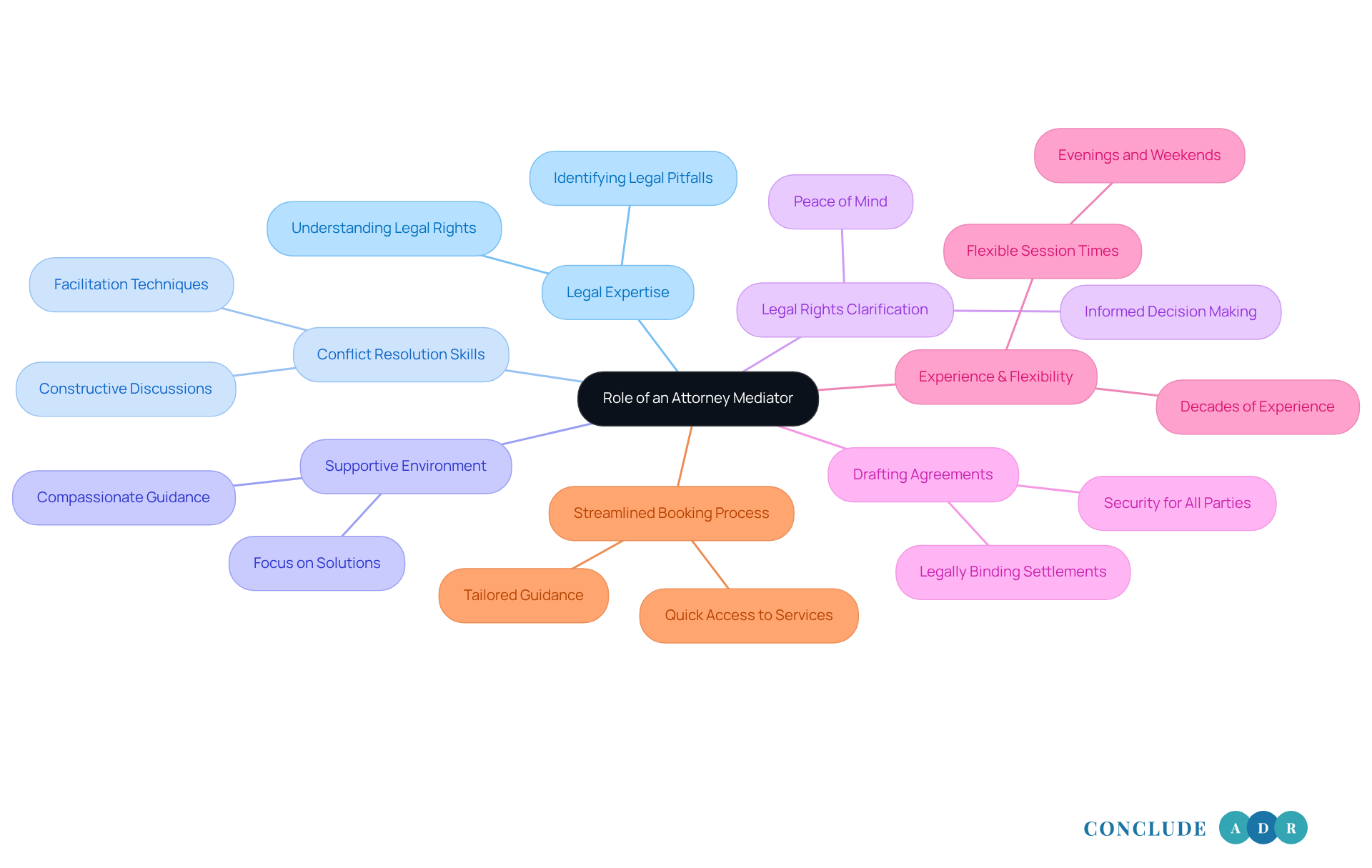 The central node represents the attorney mediator's role, while each branch highlights specific skills or functions they offer in the mediation process. Explore the branches to understand how each aspect contributes to effective conflict resolution.