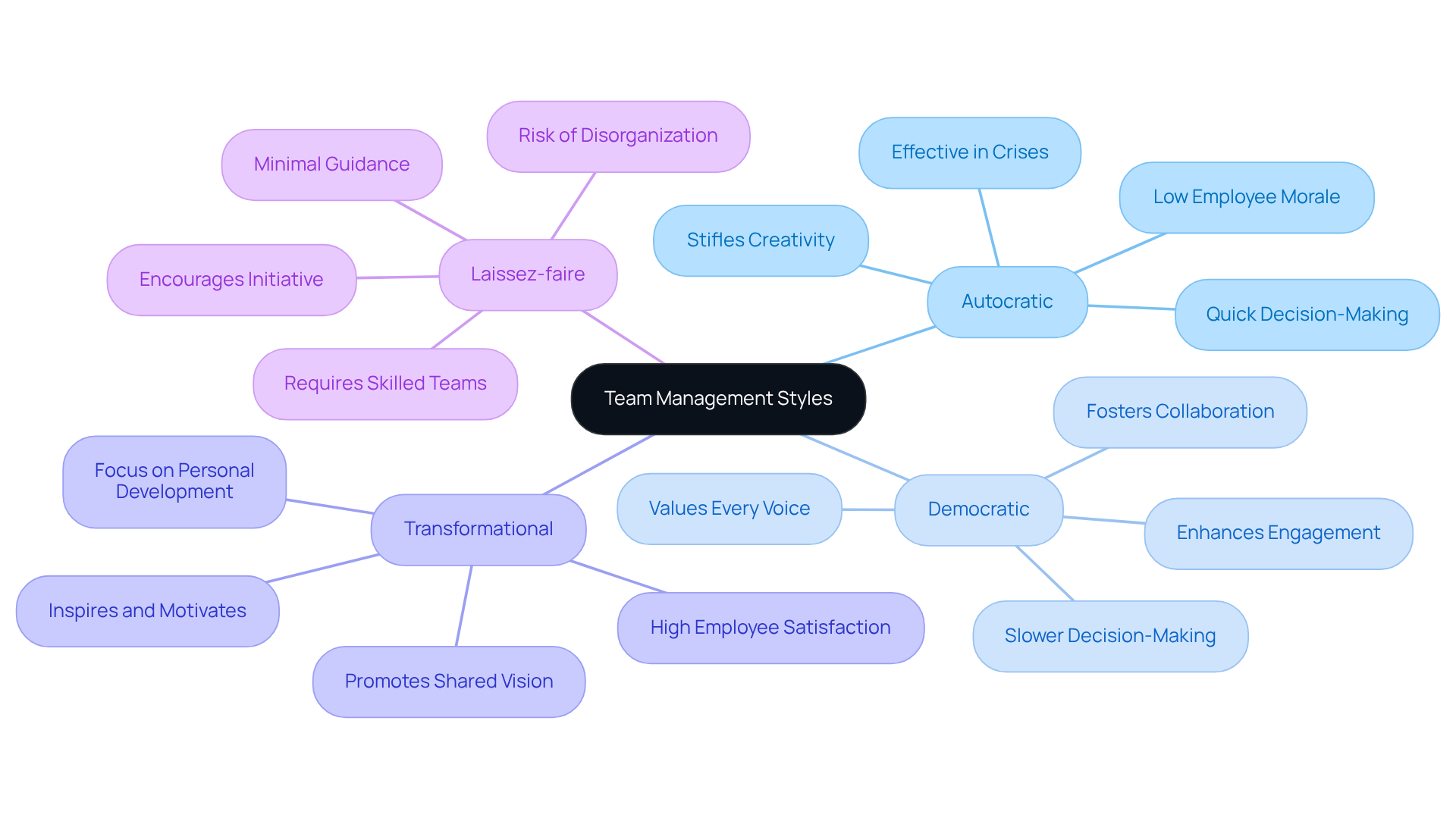This mindmap shows different leadership styles and their key traits. Start at the center with 'Team Management Styles' and explore each branch to see how each style works and what it means for your team. Each color represents a different style, making it easy to distinguish between them.
