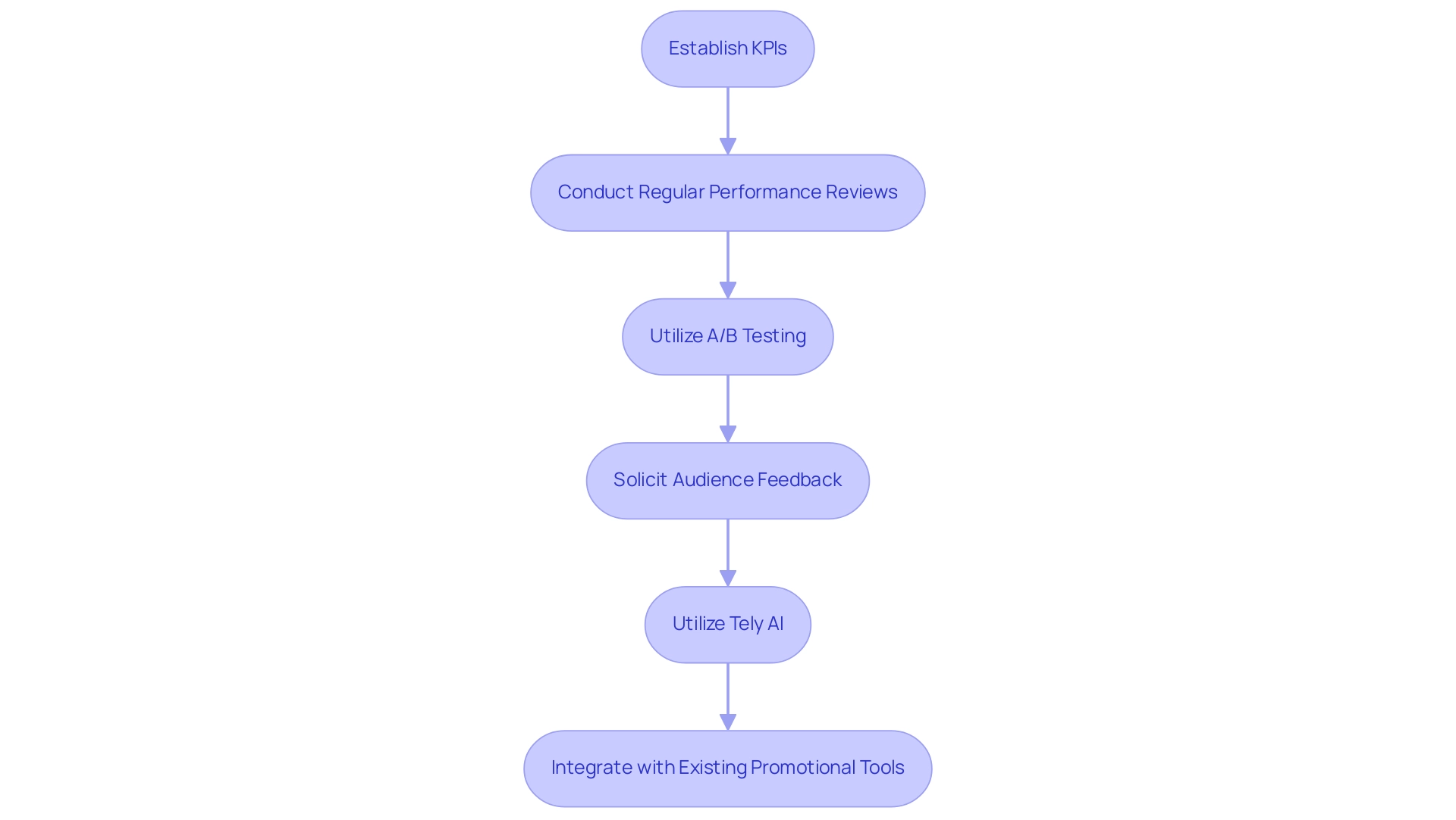 Each box represents a key practice in the optimization process, with arrows indicating the sequential flow of steps. Each box represents a key practice in the optimization process, with arrows indicating the sequential flow of steps.