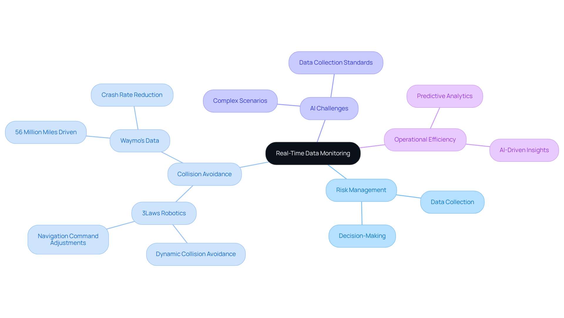 Start at the center with the main concept of real-time data monitoring, then explore the branches to see how it connects to safety features, decision-making processes, and the role of AI in logistics.