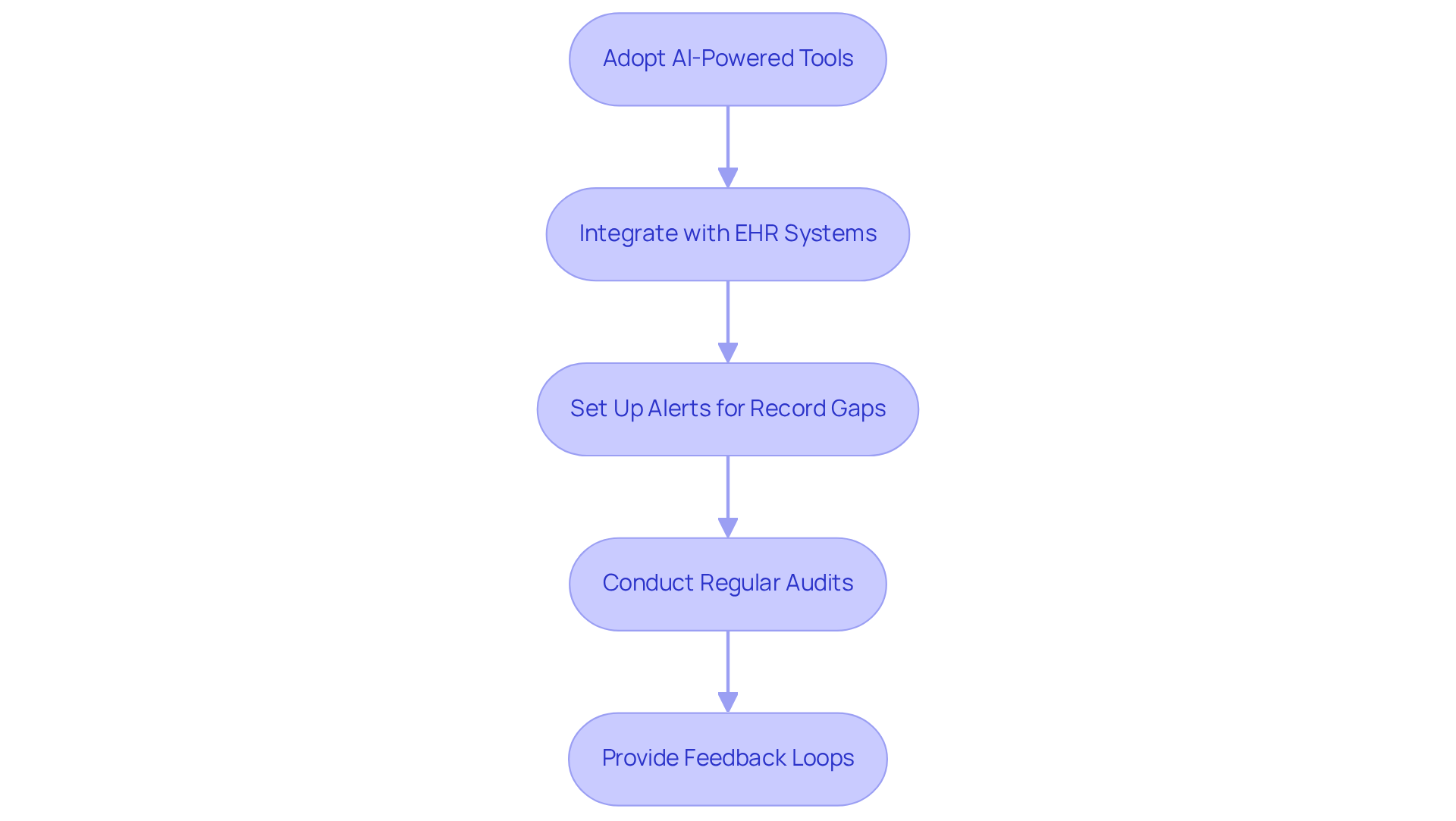 Each box represents a strategy for improving clinical documentation quality. Follow the arrows to see how each step builds on the previous one, guiding organizations through the process of implementing real-time compliance monitoring.