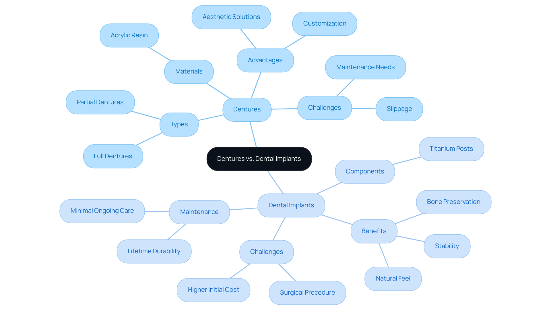 The central node represents the main topic, while the branches show the two types of dental solutions. Each sub-branch provides specific details about dentures and implants, helping you understand their differences and benefits. The central node represents the main topic, while the branches show the two types of dental solutions. Each sub-branch provides specific details about dentures and implants, helping you understand their differences and benefits.