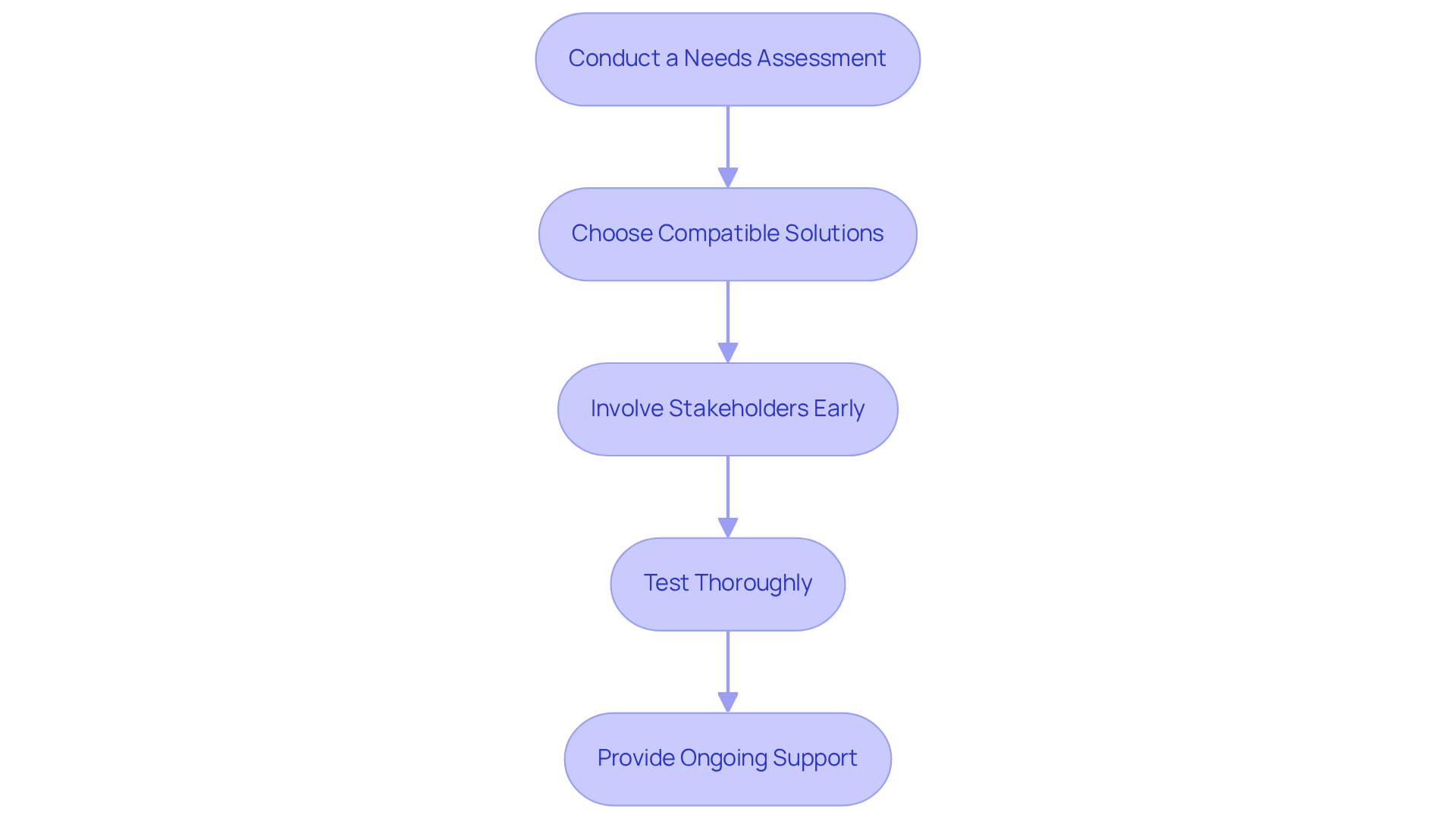 Each box represents a crucial step in the integration process. Follow the arrows to see how each step leads to the next, ensuring a smooth transition to new software.