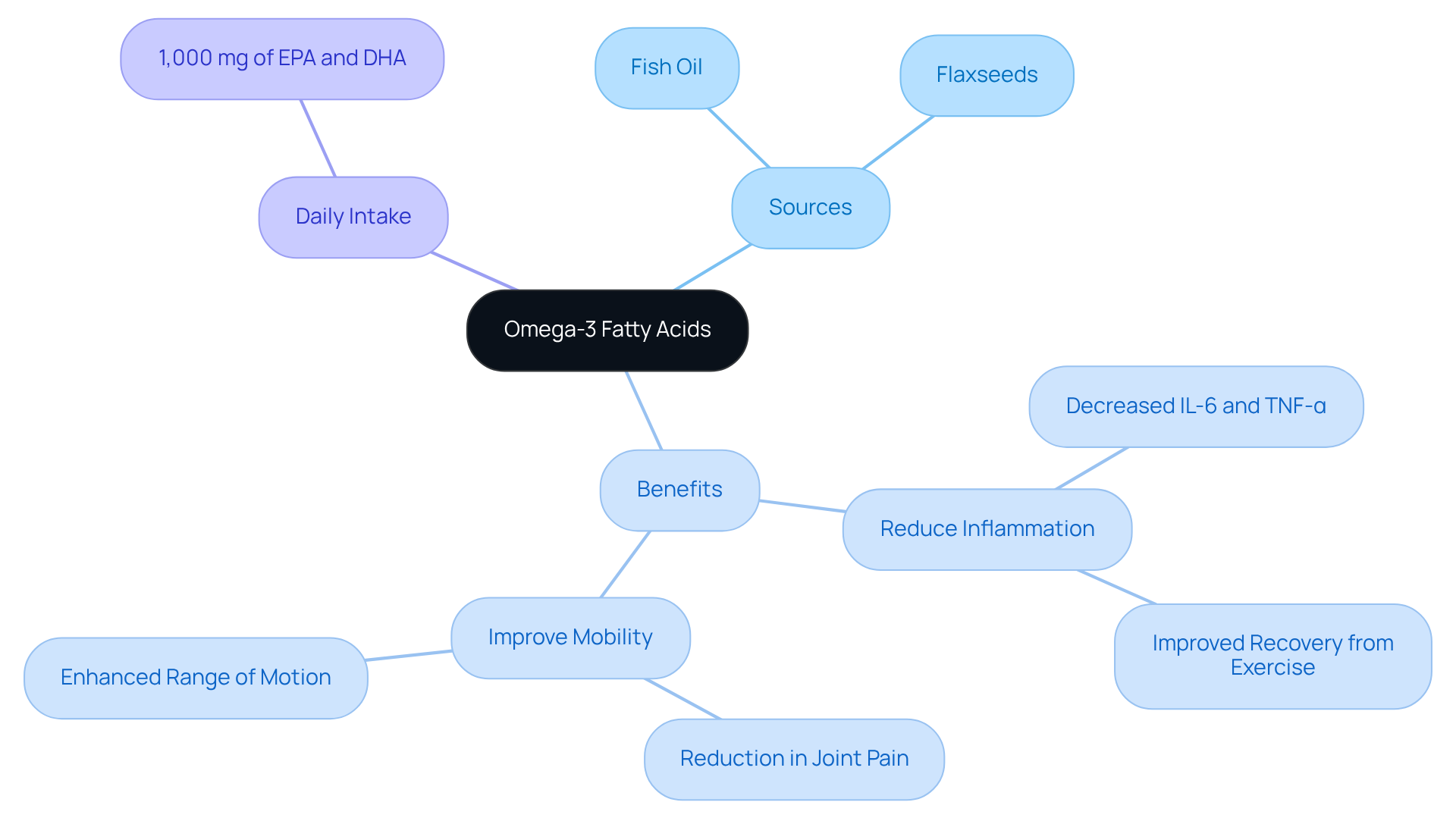The center shows omega-3 fatty acids, and the branches illustrate where they come from, how they help, and how much you should take daily. Follow the branches to see how everything connects!