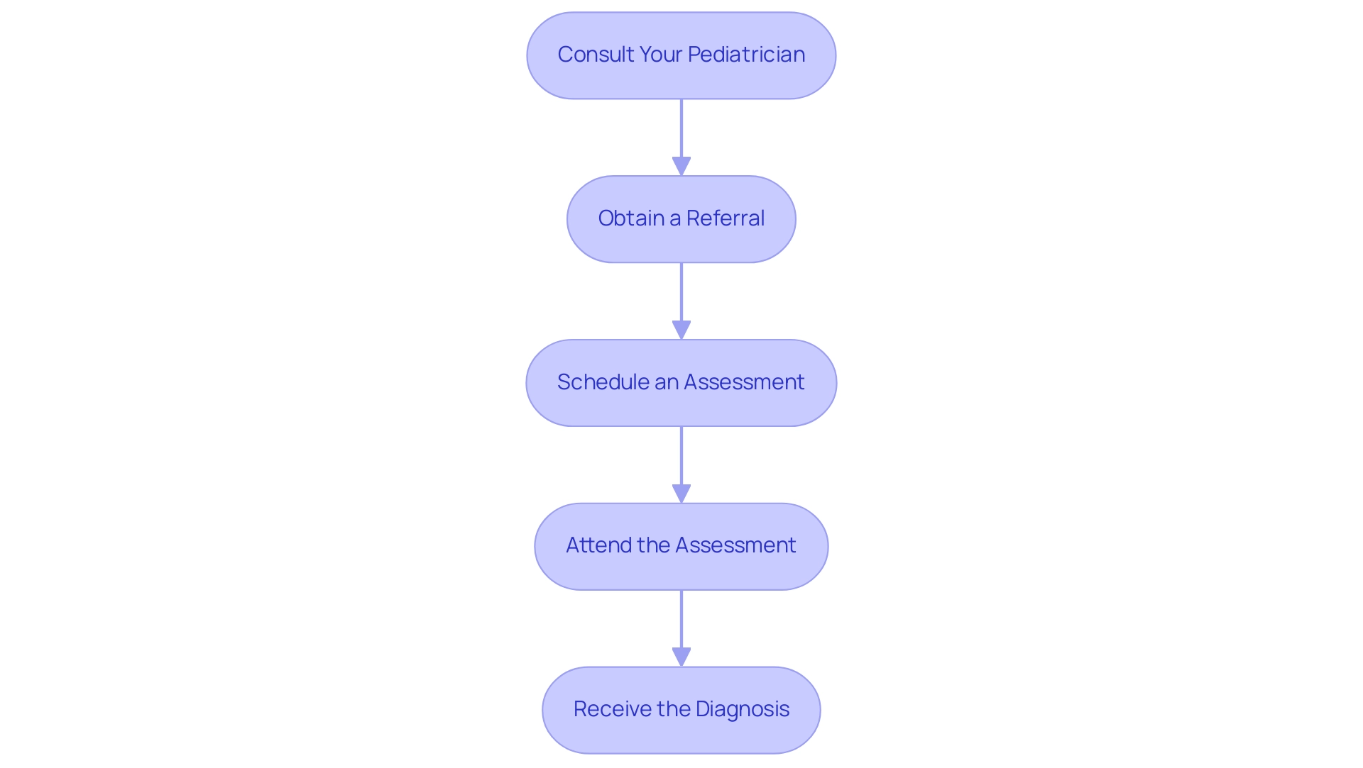 Each box represents a step in the process of obtaining an autism diagnosis, and the arrows indicate the progression from one step to the next.