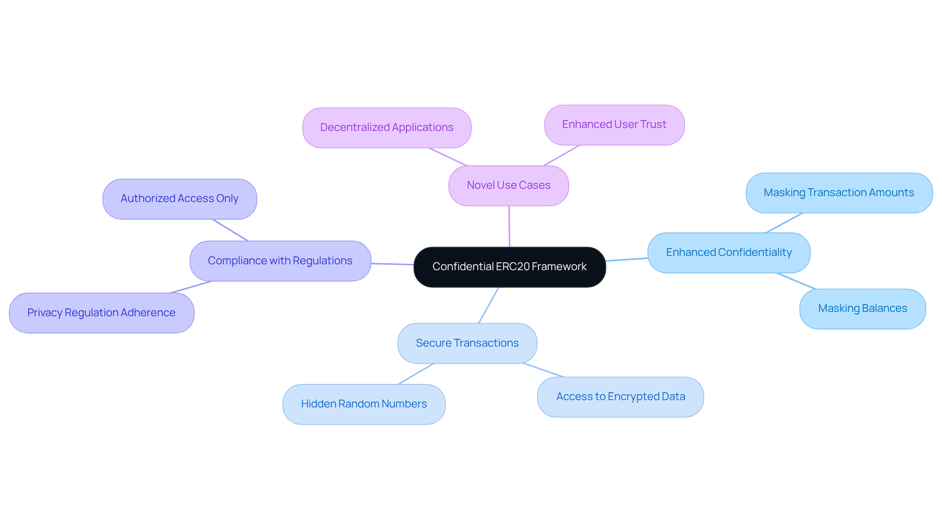 The center shows the main concept of the framework, while the branches illustrate its important features. Each branch represents a key aspect of the framework's capabilities, making it easy to understand how they contribute to enhancing confidentiality and security in DeFi applications. The center shows the main concept of the framework, while the branches illustrate its important features. Each branch represents a key aspect of the framework's capabilities, making it easy to understand how they contribute to enhancing confidentiality and security in DeFi applications.
