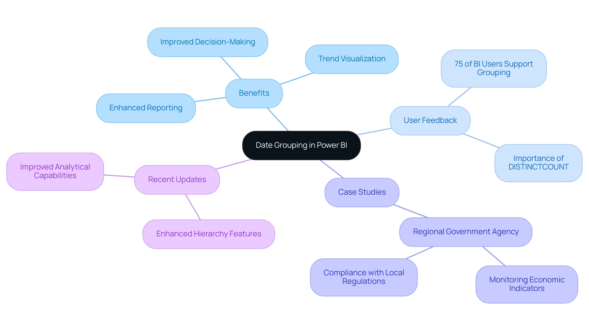 The central node represents the main concept, while branches illustrate benefits, user feedback, case studies, and recent updates related to date grouping in Power BI.