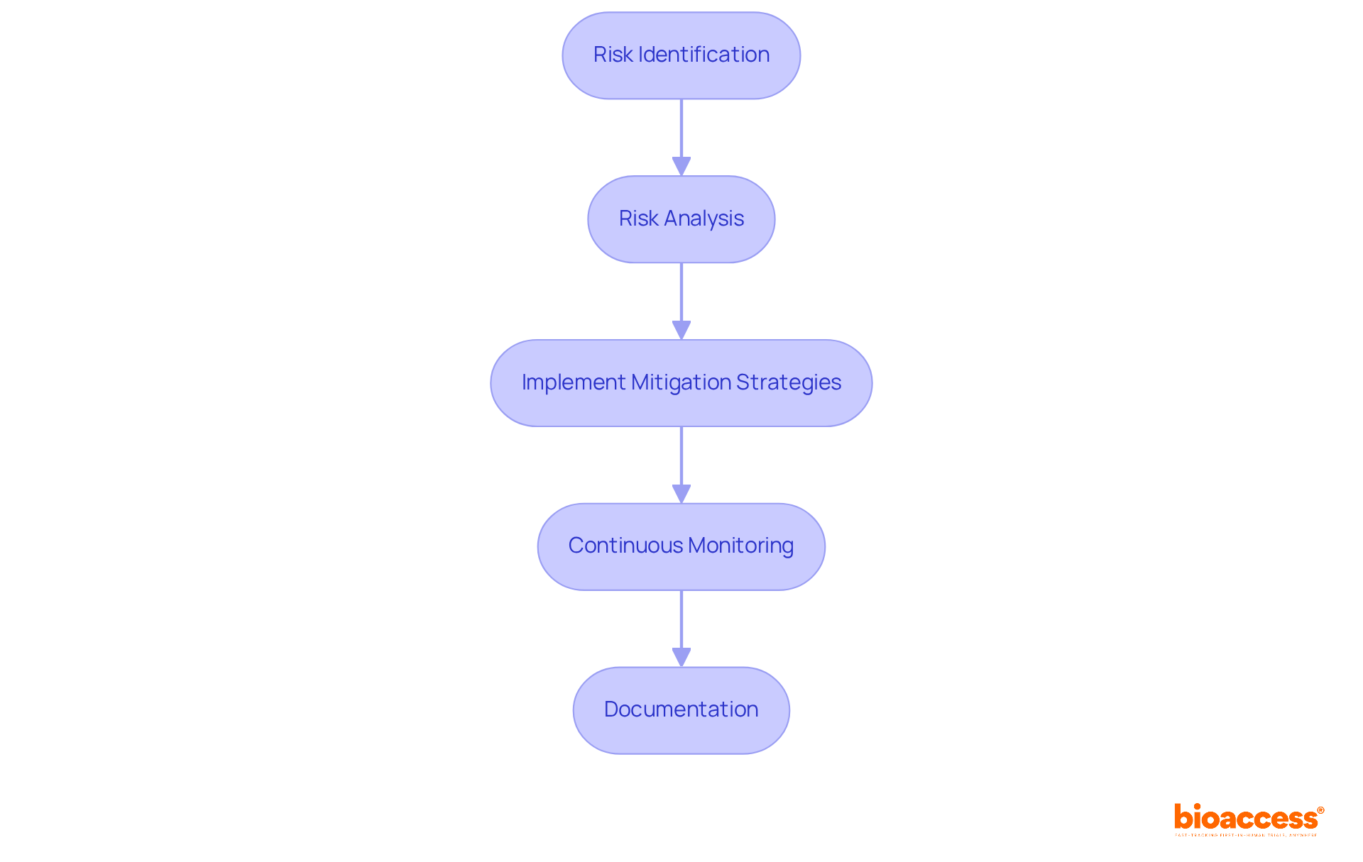 Each box represents a step in the risk management process. Follow the arrows to see how each step connects and builds upon the previous one, ensuring a comprehensive approach to managing risks in clinical trials.