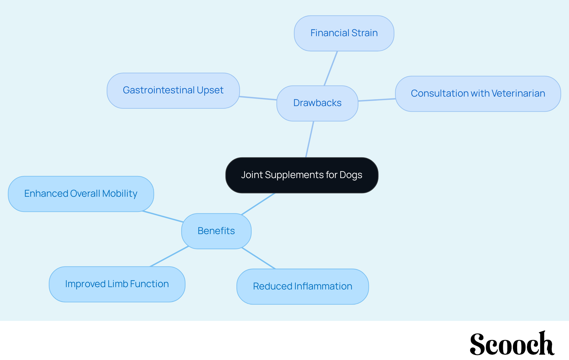 This mindmap shows the benefits and drawbacks of joint supplements for dogs. Follow the branches to see what advantages they offer and what potential issues to consider. This mindmap shows the benefits and drawbacks of joint supplements for dogs. Follow the branches to see what advantages they offer and what potential issues to consider.