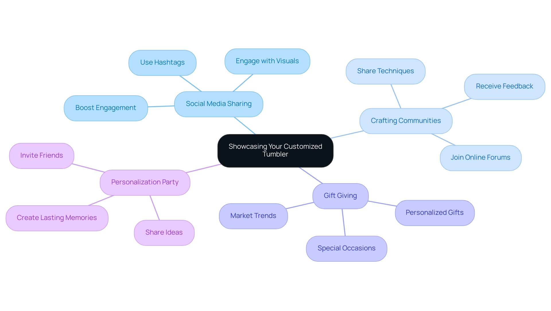 Each main branch represents a method for showcasing the tumbler, with sub-branches providing additional details or tips related to that method.