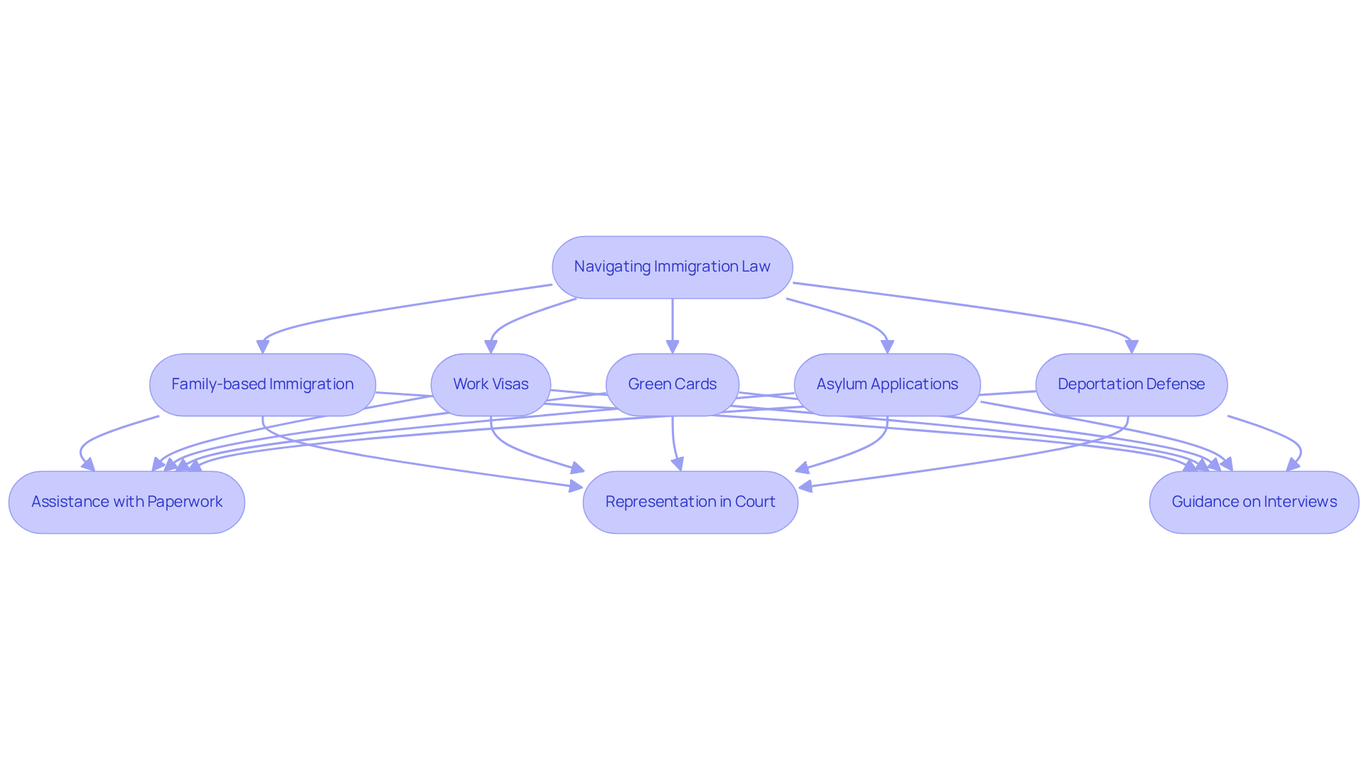 This flowchart illustrates the steps involved in navigating immigration law. Start at the top with the main topic, then follow the arrows to see the different issues and services available. Each box represents a key area of immigration law or a service that an attorney can provide.