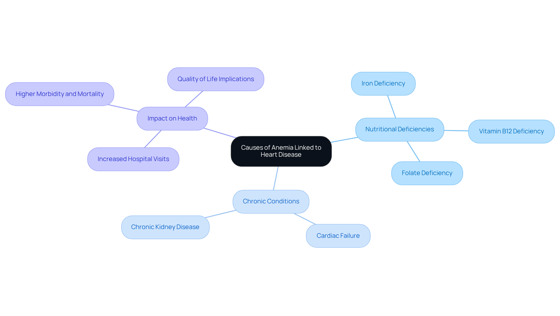 This mindmap shows how different factors contribute to anemia and its link to heart health. Start at the center with the main topic, then follow the branches to explore specific causes and their implications for health.