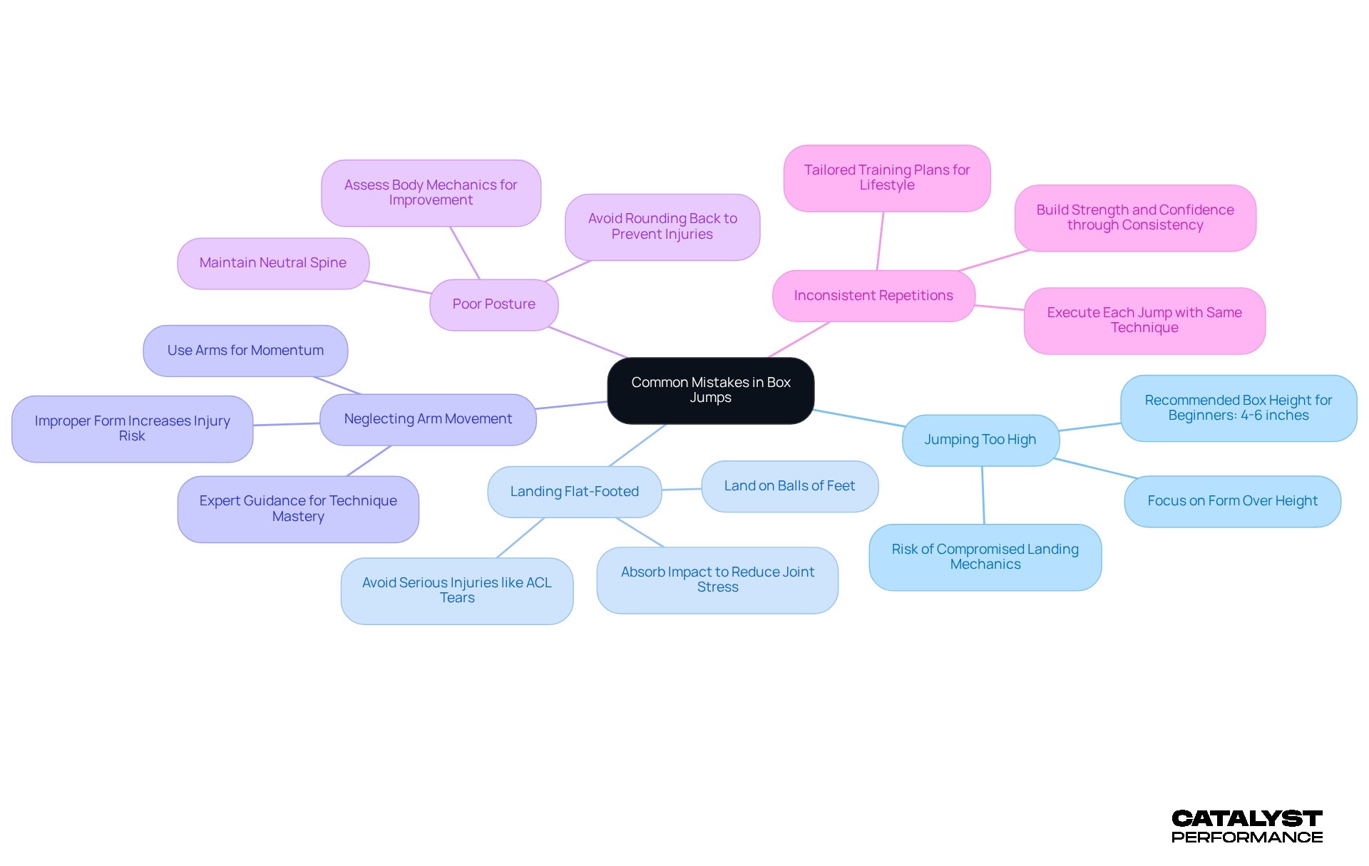 The central node represents the overall theme of avoiding mistakes in box jumps. Each branch shows a specific mistake, and the sub-branches provide tips on how to correct them. This helps you visualize what to focus on for safe and effective box jumps. The central node represents the overall theme of avoiding mistakes in box jumps. Each branch shows a specific mistake, and the sub-branches provide tips on how to correct them. This helps you visualize what to focus on for safe and effective box jumps.