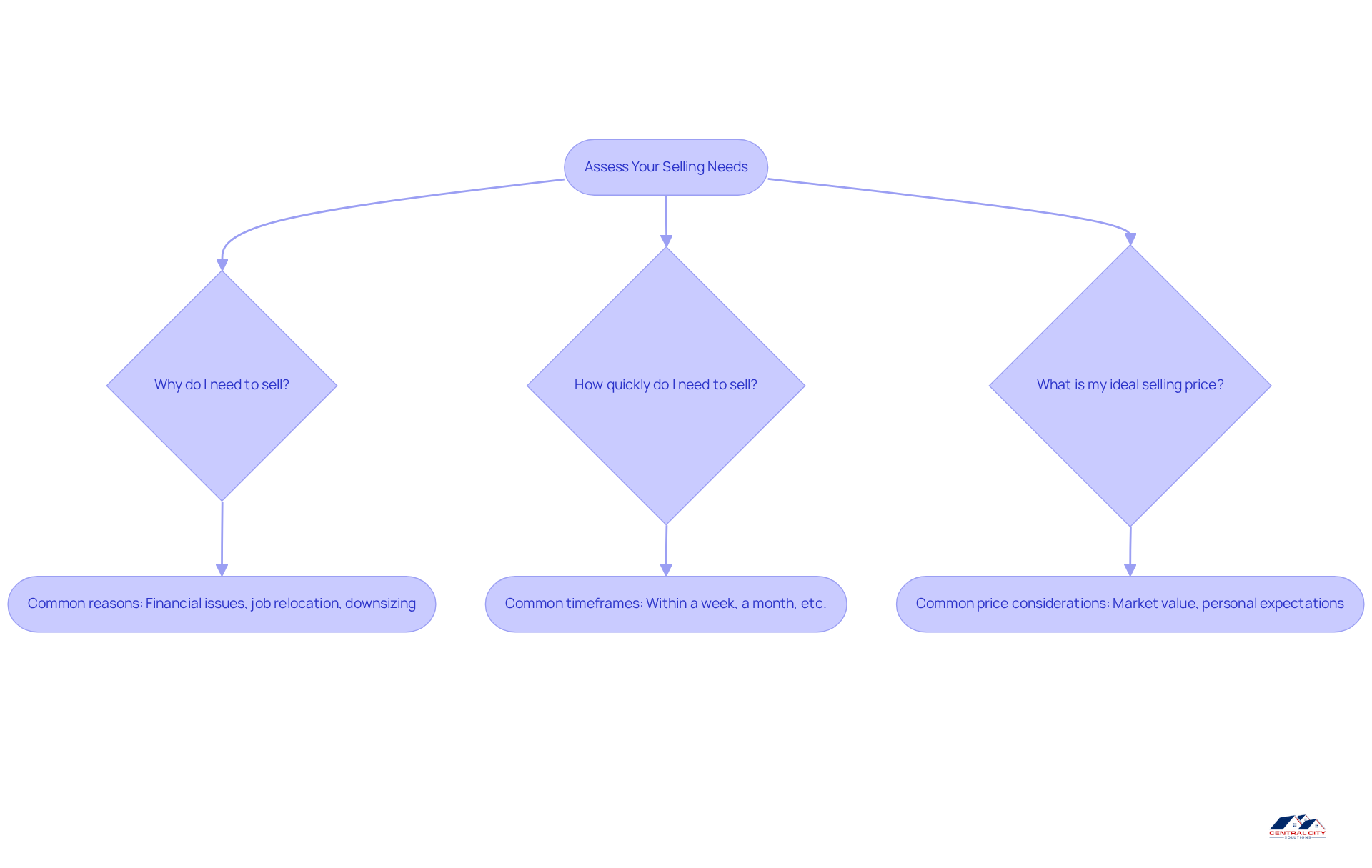 This flowchart guides you through important questions to consider when planning to sell your home. Follow the arrows to see the steps you should take to clarify your situation.