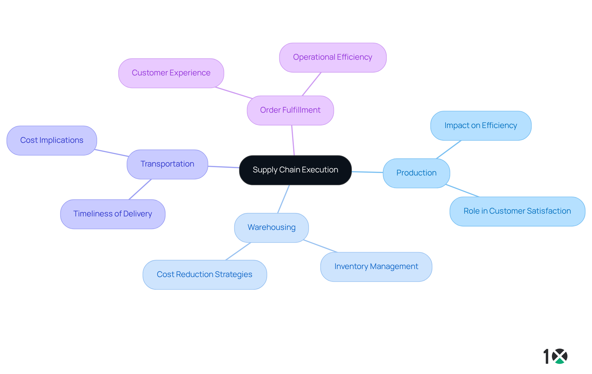 The central node represents the core concept of Supply Chain Execution. The branches indicate key activities involved, showing how they contribute to overall operational success and customer satisfaction.