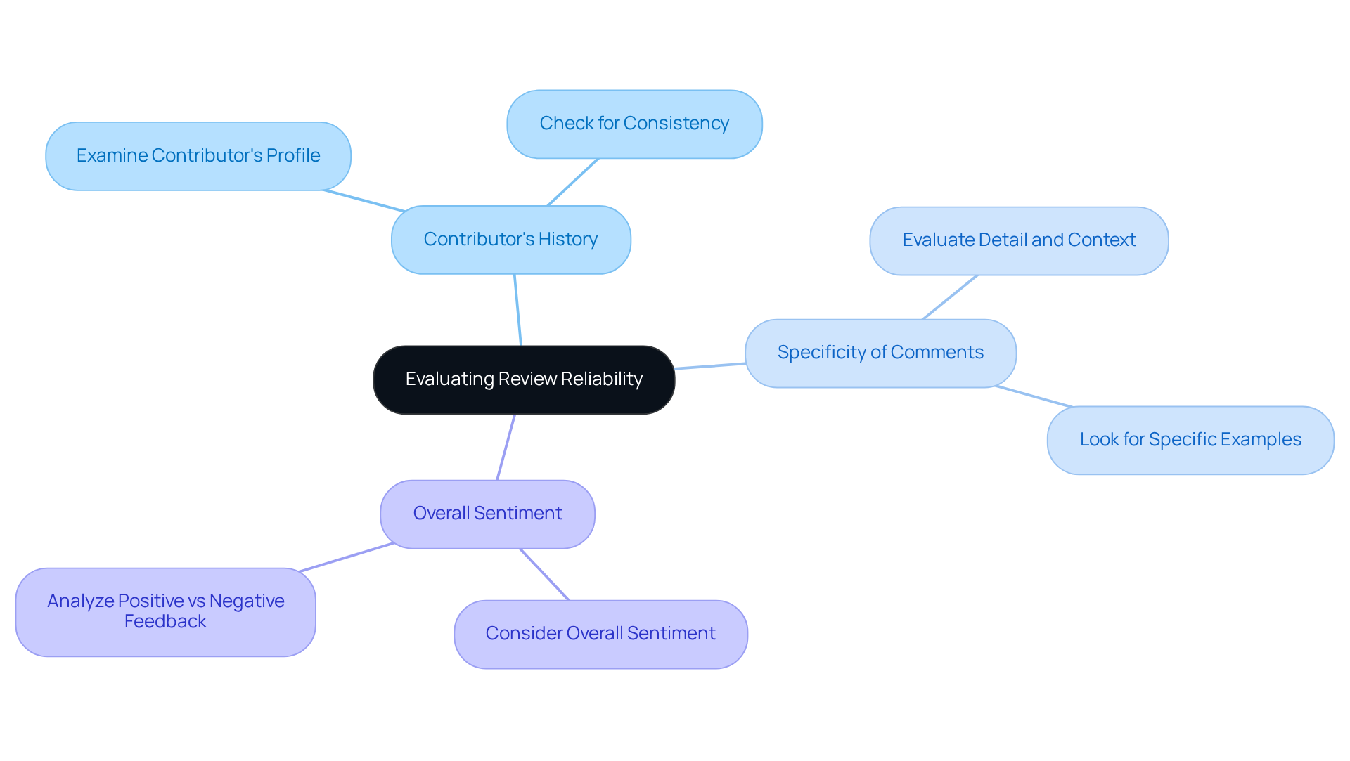 The center represents the main topic of evaluating reviews. Each branch shows a key factor influencing reliability, and the sub-branches provide actionable strategies for business owners to assess authenticity.