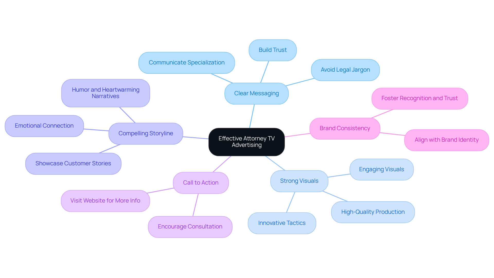 This mindmap illustrates the essential components of successful attorney TV advertising. Each branch represents a key element, and the sub-branches provide more details about what makes each element effective. Follow the branches to see how these components work together to create impactful advertisements.
