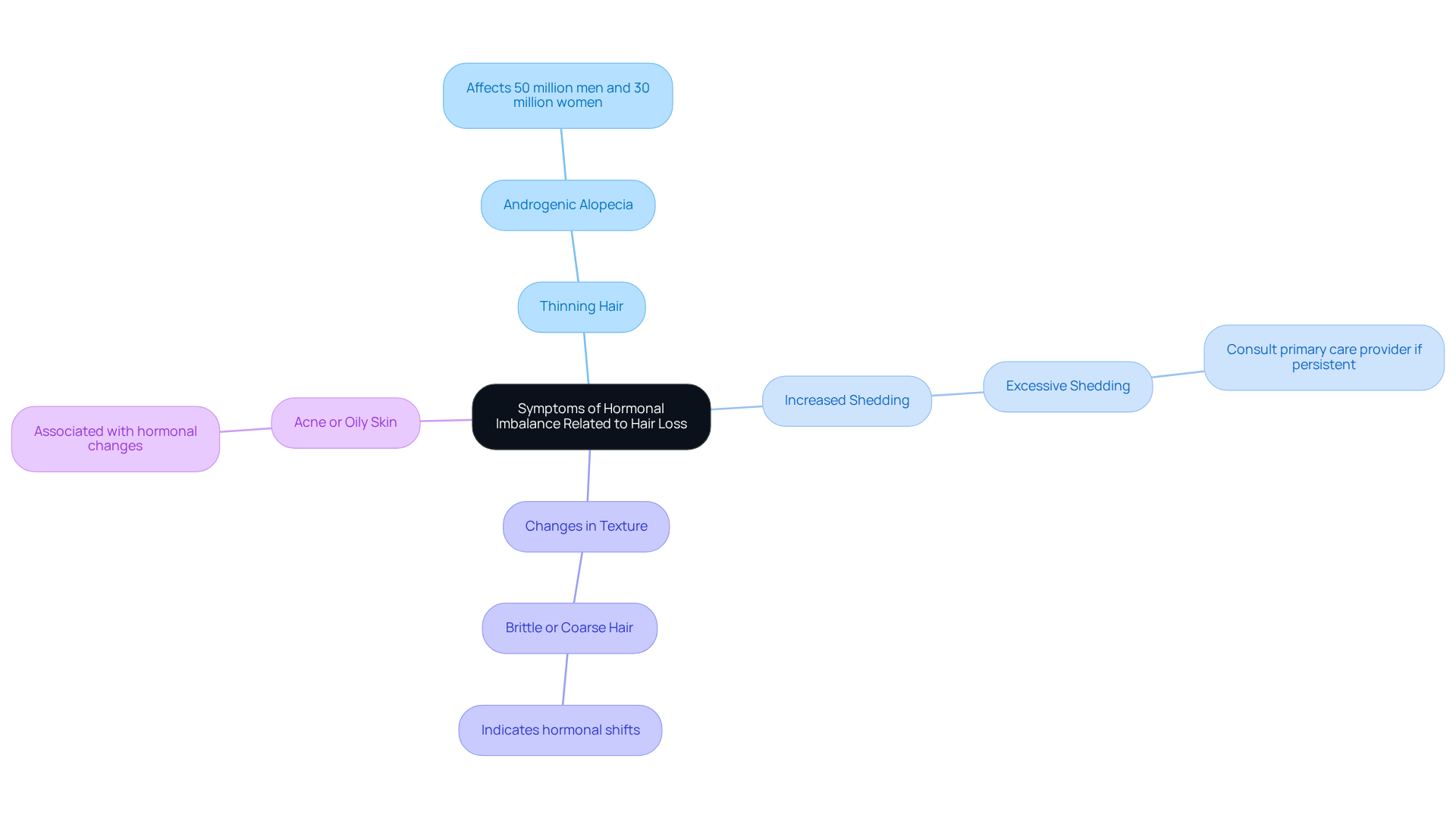 This mindmap helps you see how different symptoms relate to hormonal imbalances that can lead to hair loss. Each branch represents a symptom, and the sub-branches provide more details about each one. Follow the branches to understand how these symptoms connect to your hair health.