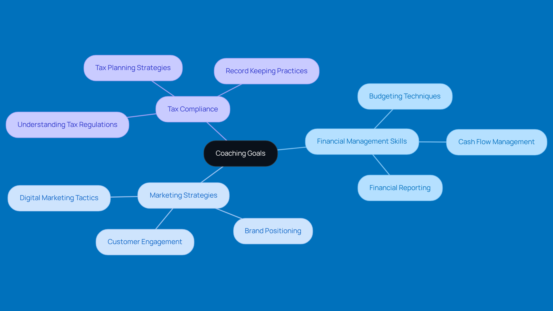 The central node represents the main theme of coaching goals, while the branches illustrate specific areas you want to focus on. Each branch is a goal that supports your overall development.