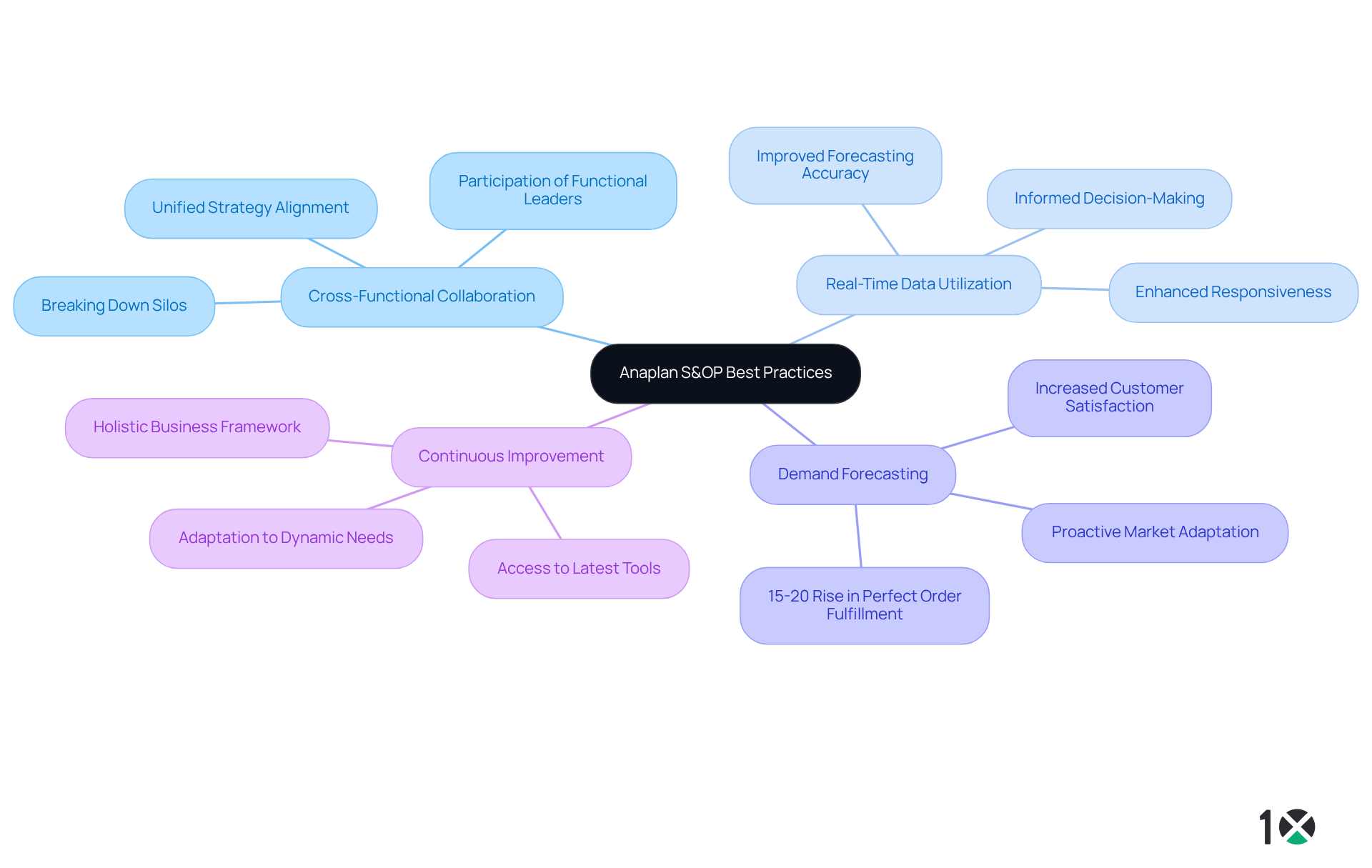 The central node represents Anaplan's approach to S&OP, with branches showing key practices and their benefits. Each color-coded branch helps you see how different aspects contribute to overall effectiveness. The central node represents Anaplan's approach to S&OP, with branches showing key practices and their benefits. Each color-coded branch helps you see how different aspects contribute to overall effectiveness.