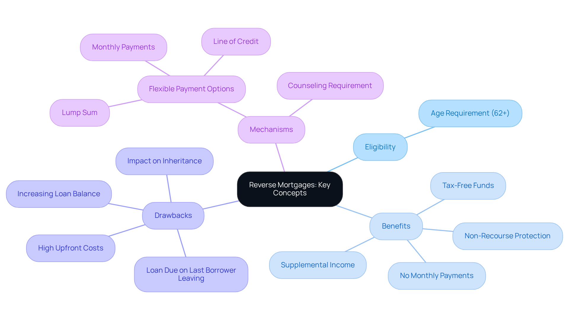 This mindmap helps you visualize the important aspects of reverse mortgages. Start at the center with the main topic, then follow the branches to explore eligibility, benefits, drawbacks, and mechanisms. Each branch provides a clear view of what you need to know about HECMs.