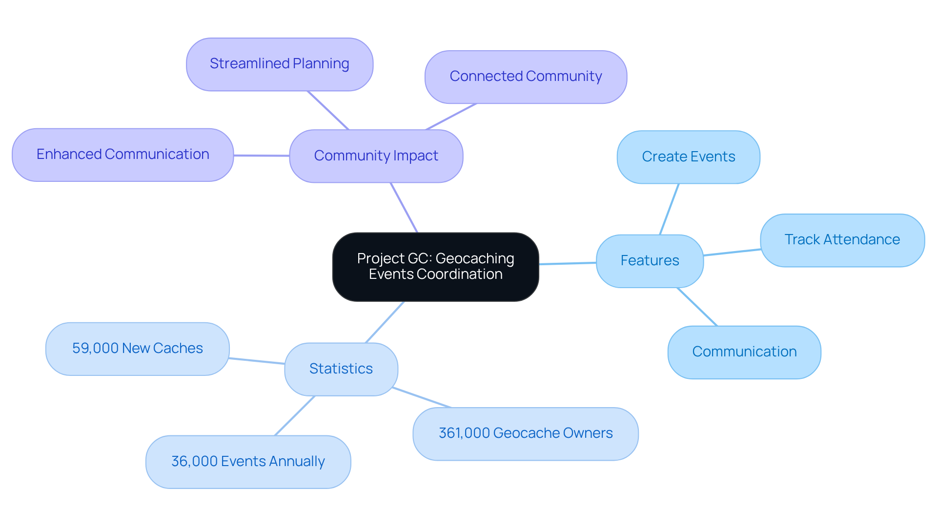 The central node represents Project GC, and each branch captures various aspects like features and community statistics. Explore how all these elements work together to enhance the geocaching experience.