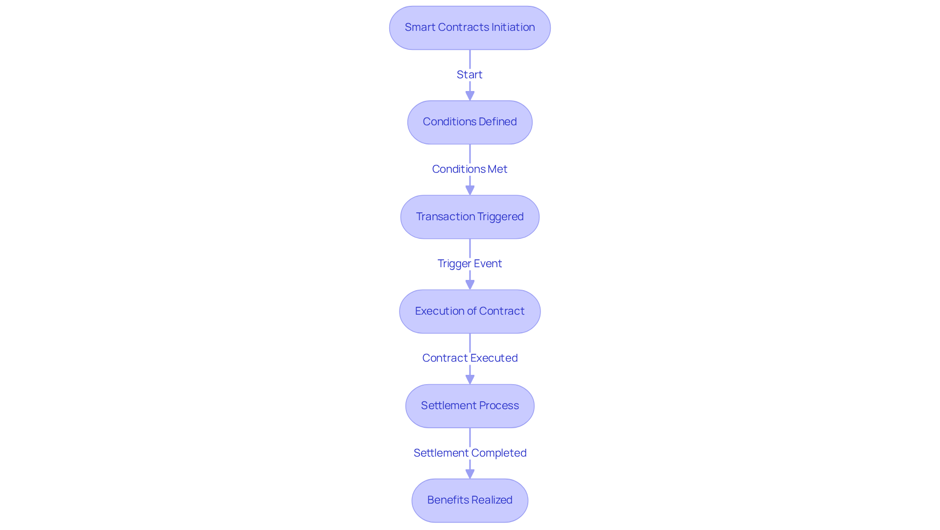 Follow the arrows to see how smart contracts work in energy trading. Each box represents a step in the process, showing how conditions lead to automated transactions and the benefits that follow.