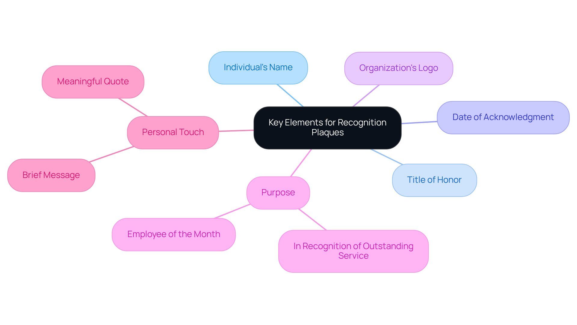 This mindmap shows the essential components to consider when creating recognition plaques. Start at the center with the main theme, then explore each branch to see what details to include, like names, titles, and personal messages that make the recognition special.