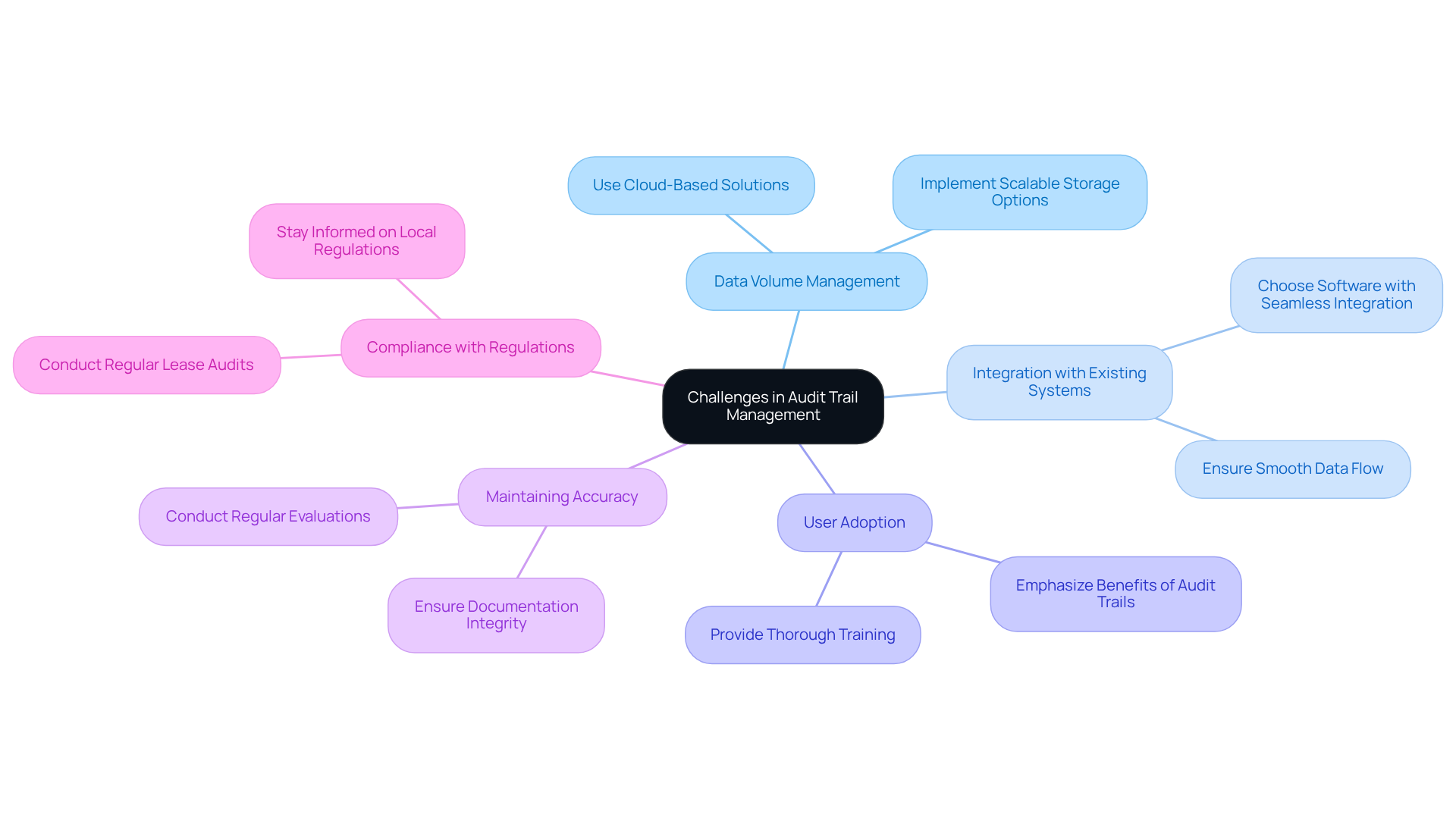 This mindmap illustrates the key challenges small landlords face in managing audit trails. Each branch represents a specific challenge, and the sub-branches provide solutions or considerations to overcome these challenges. Follow the branches to understand how each challenge connects to its respective solutions.