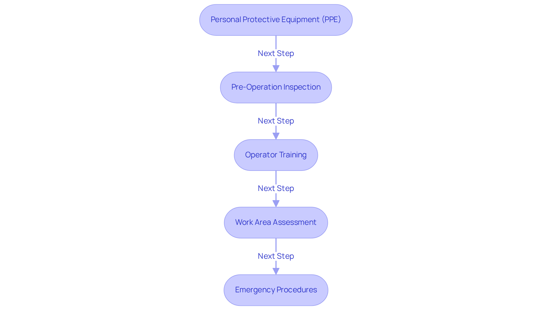 Each box in the flowchart represents a critical safety step. Follow the arrows to see how each protocol builds on the previous one, ensuring a comprehensive approach to safety while operating the skid steer limb saw. Each box in the flowchart represents a critical safety step. Follow the arrows to see how each protocol builds on the previous one, ensuring a comprehensive approach to safety while operating the skid steer limb saw.
