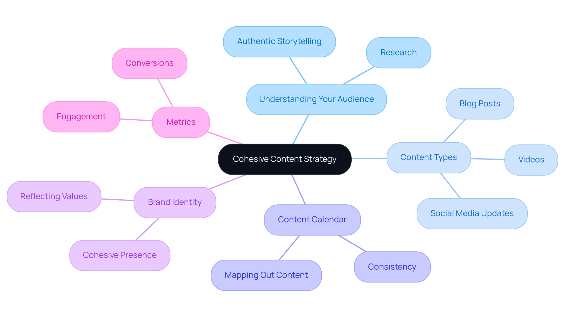 This mindmap starts with the main idea of a cohesive content strategy at the center. Each branch represents a crucial aspect of the strategy, showing how they connect and support each other. Follow the branches to explore how understanding your audience, planning content, and measuring success all contribute to a strong content strategy. This mindmap starts with the main idea of a cohesive content strategy at the center. Each branch represents a crucial aspect of the strategy, showing how they connect and support each other. Follow the branches to explore how understanding your audience, planning content, and measuring success all contribute to a strong content strategy.