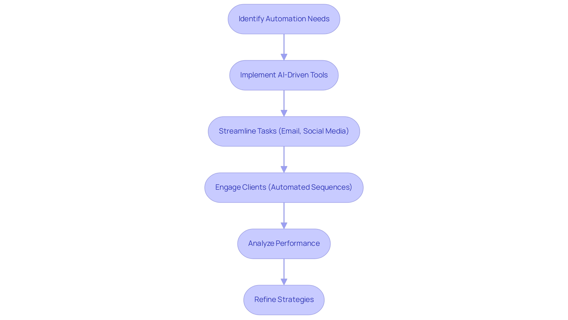 Each box represents a step in the automation process, with arrows indicating the flow of actions leading to enhanced marketing efficiency and lead conversion.