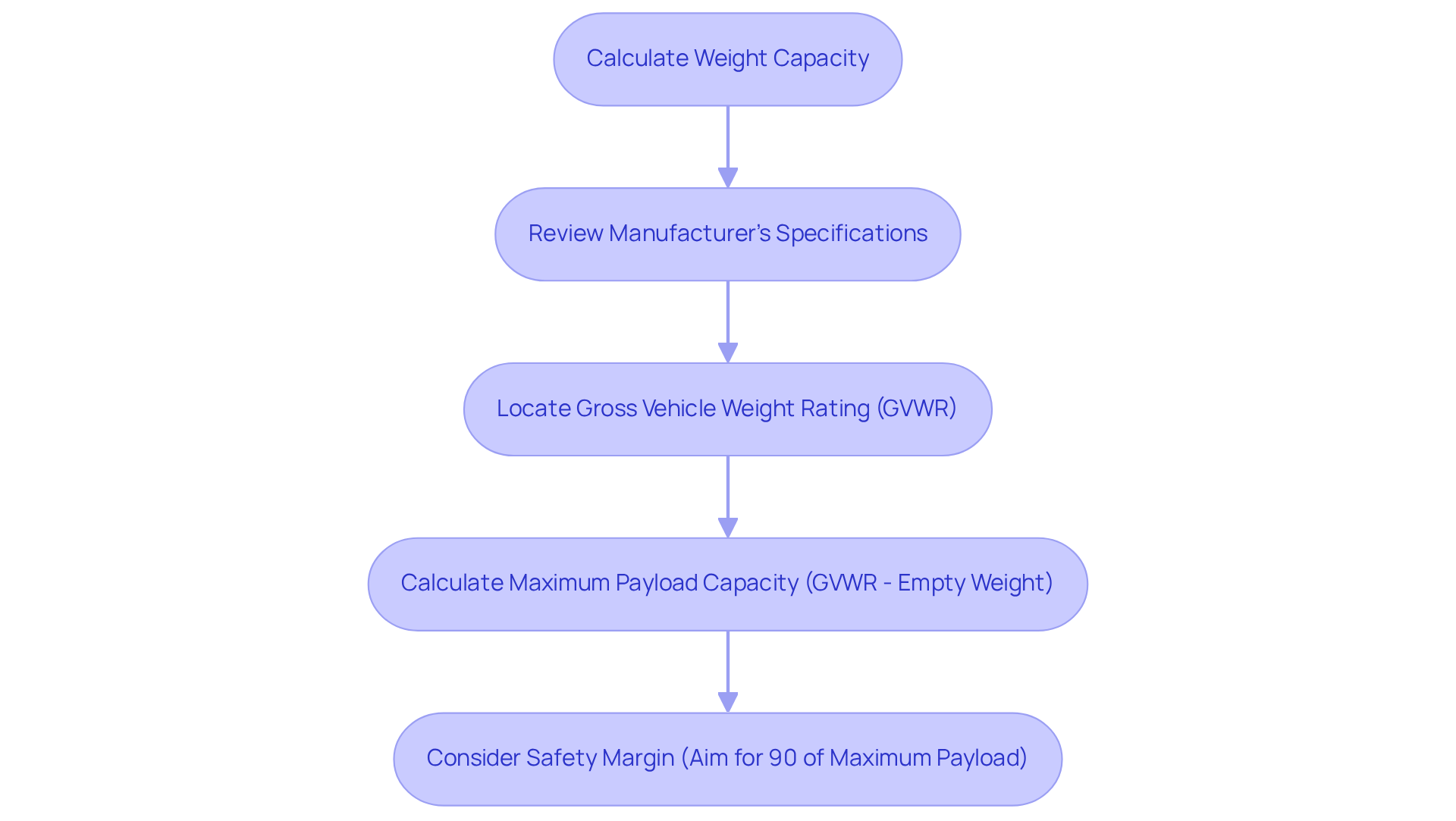 Follow the arrows to see how to calculate the weight capacity of your trailer. Each box represents a step in the process, from checking specifications to ensuring safe loading practices.