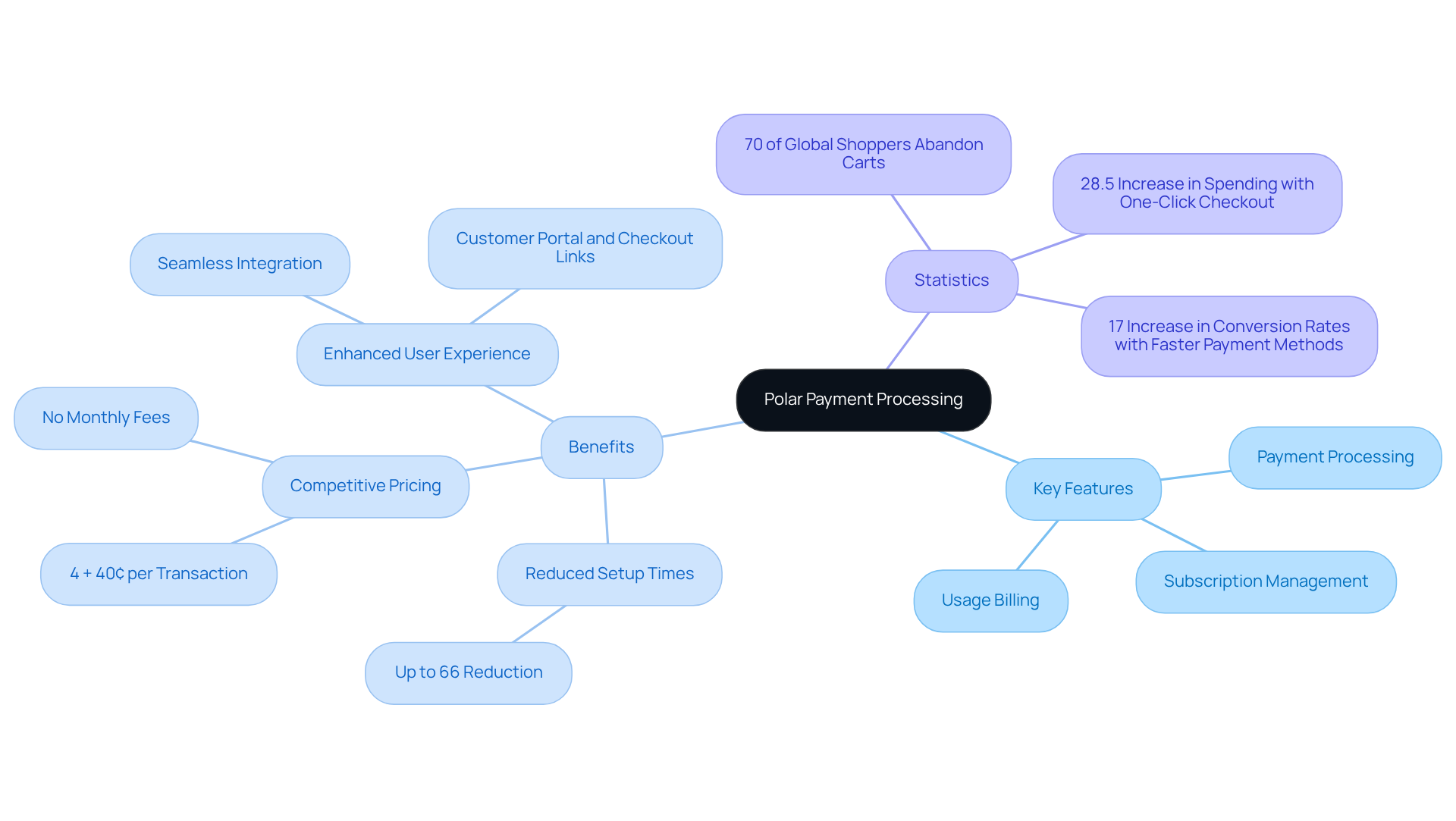 The central node represents Polar's platform, with branches showing its key features, benefits, and important statistics. Each branch helps you see how Polar enhances payment processing for digital products.