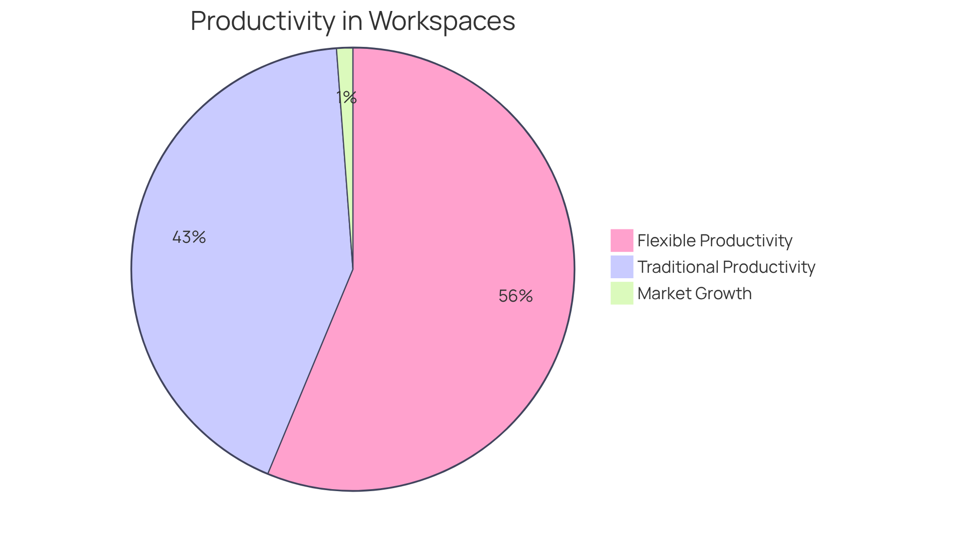 This chart shows how many employees feel more productive in flexible office spaces compared to traditional ones. The larger the slice, the more employees reported increased productivity. The green slice indicates the projected market growth, highlighting the importance of flexible workspaces.