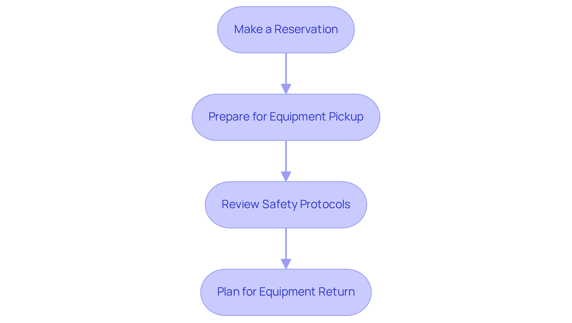 Each box represents a step in the reservation and rental process. Follow the arrows to see how each action leads into the next for a smooth rental experience.