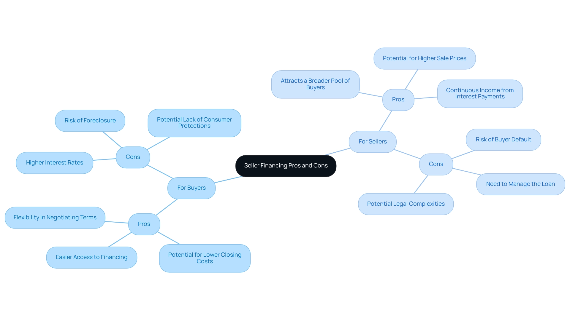 Blue branches represent information for buyers; green branches represent information for sellers. Each sub-branch lists pros and cons related to seller financing.