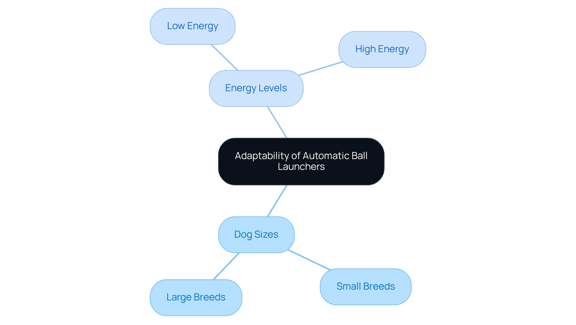 The central node shows the main idea, while branches represent different dog sizes and energy levels. Each path highlights how specific launchers can cater to the needs of various canine companions.