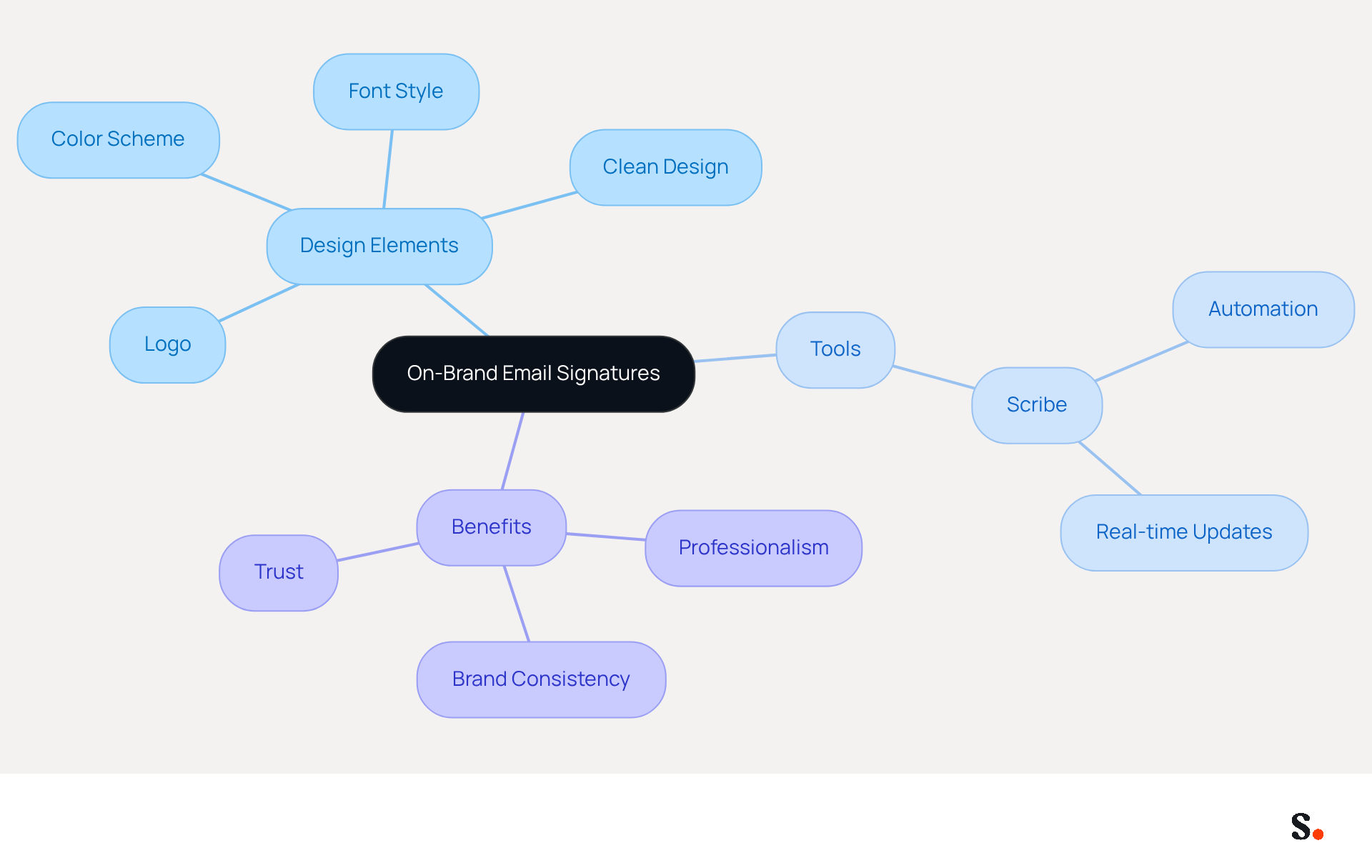 This mindmap shows how to create email signatures that reflect your brand. Start at the center with the main idea, then explore the branches for design elements, tools to help, and the benefits of maintaining a consistent look in your emails. This mindmap shows how to create email signatures that reflect your brand. Start at the center with the main idea, then explore the branches for design elements, tools to help, and the benefits of maintaining a consistent look in your emails.